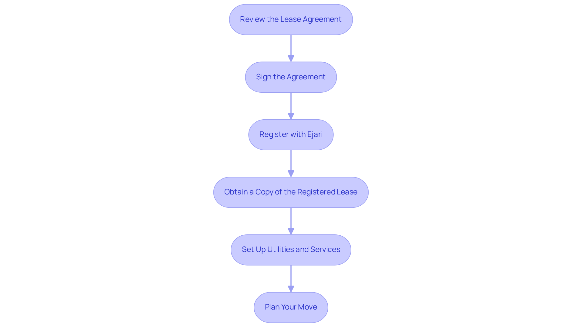Each box represents a step in the leasing process. Follow the arrows to see how to move from reviewing your lease to planning your move-in.