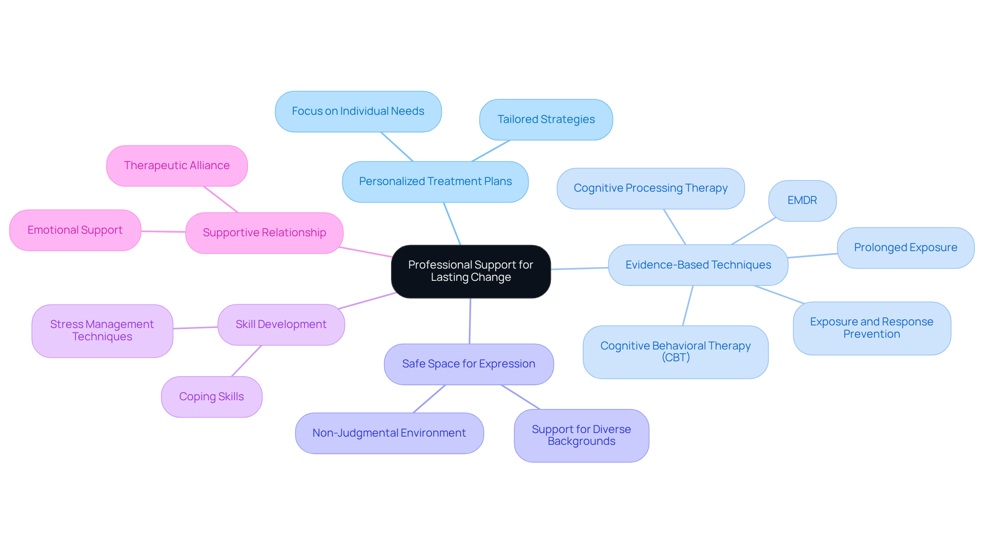 This mindmap illustrates the key benefits of therapy. Start at the center with the main idea, then follow the branches to explore each benefit and its details. Each color represents a different aspect of therapy, helping you see how they all connect to support mental health.