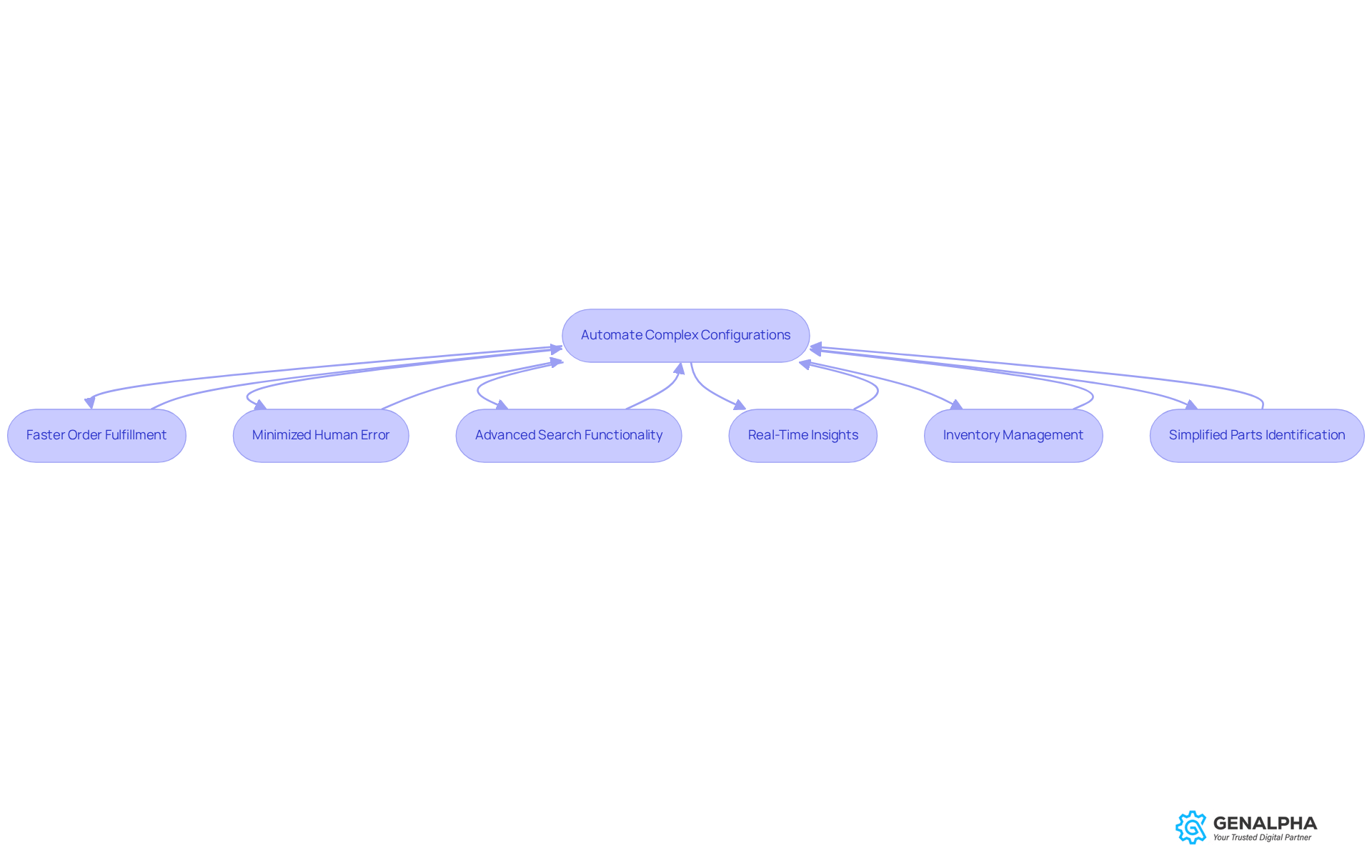 This flowchart shows how automating product configurations leads to various benefits. Each box represents a key advantage, and the arrows illustrate how they are all connected to the central idea of automation.