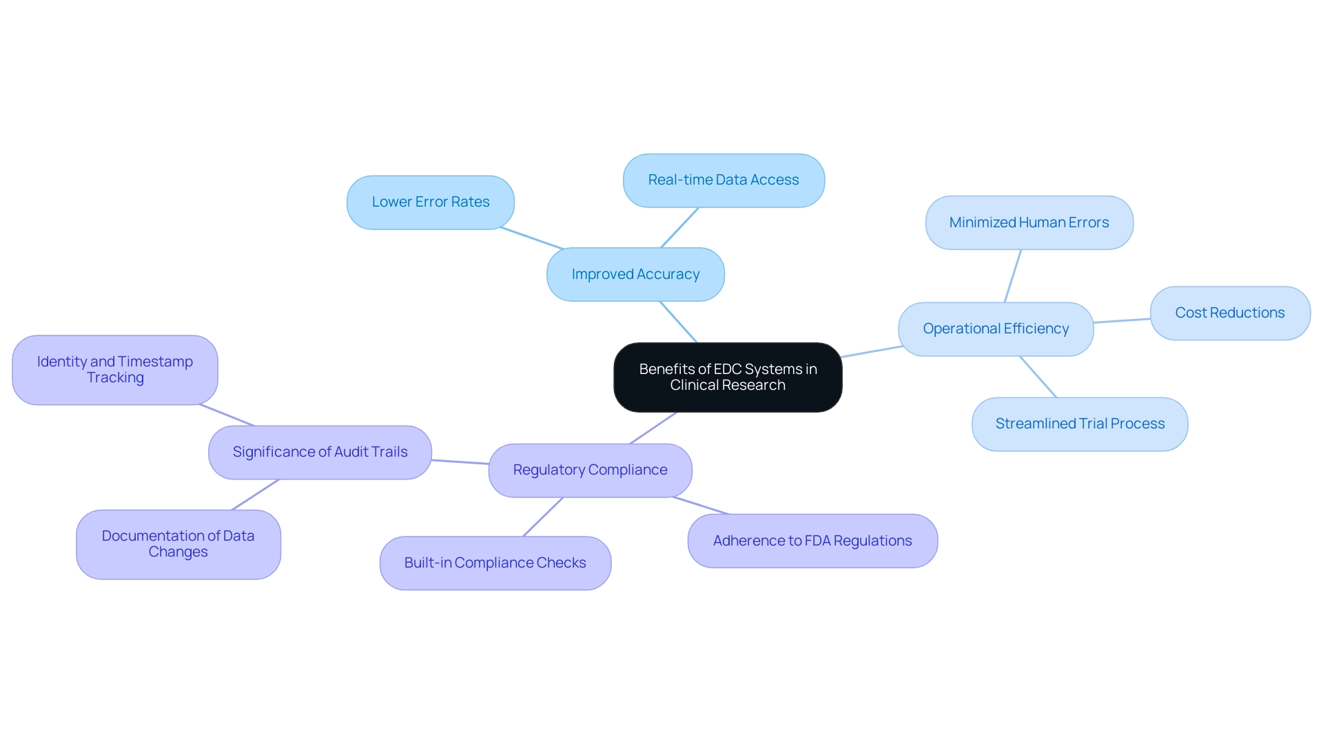 The central node represents the overarching benefits, with branches showing main benefits and sub-branches detailing specific areas of clinical trial management.