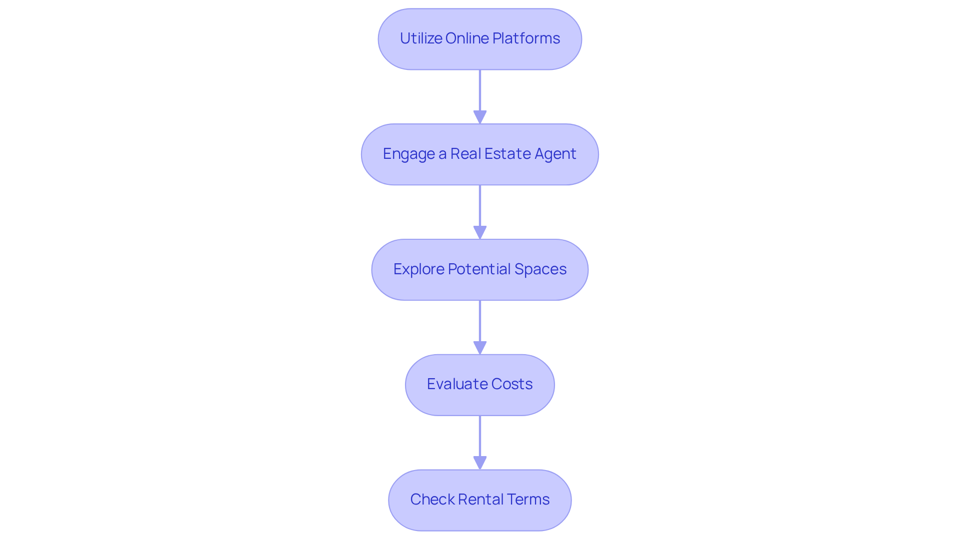 Each box represents a step in the process of finding an office space. Follow the arrows to see how to move from one step to the next, ensuring you cover all important aspects of your search.