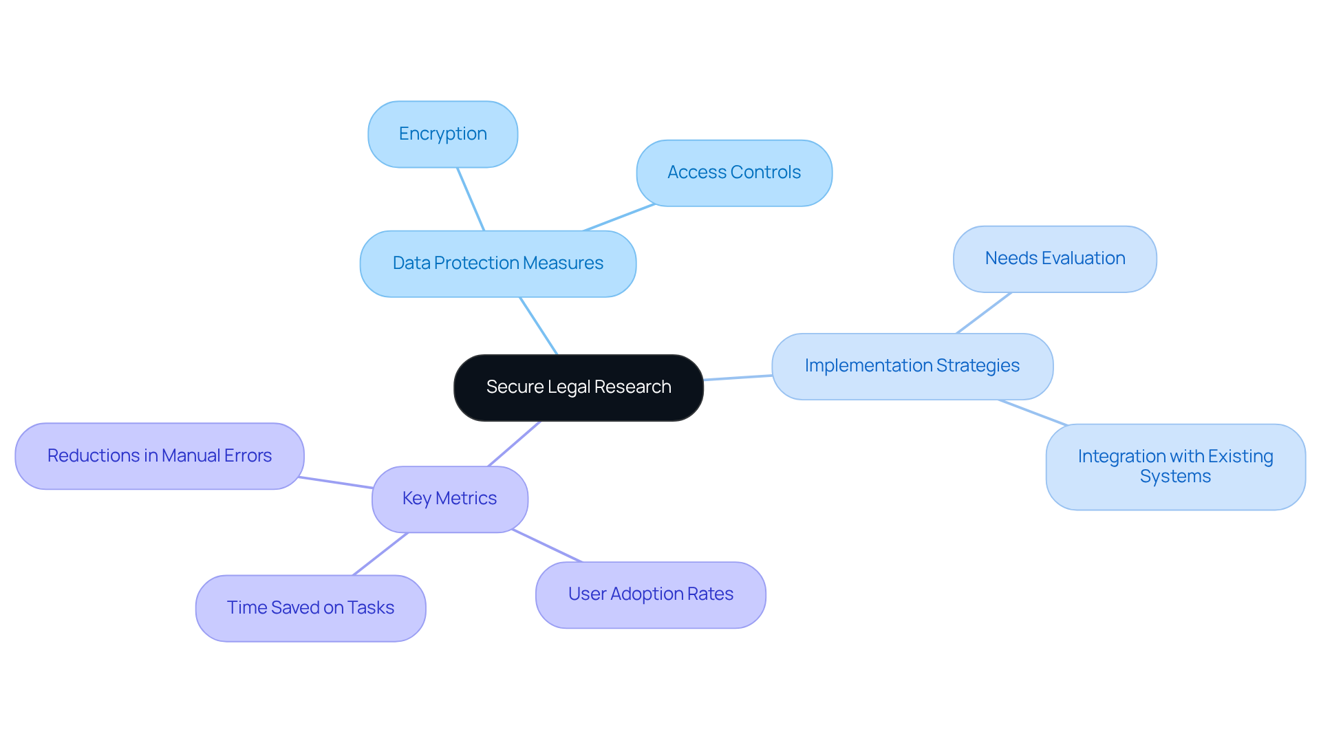 The center represents the main focus on secure legal research, with branches showing important aspects like data protection, how to implement technology, and metrics to measure success. Each branch helps you see how these elements connect.