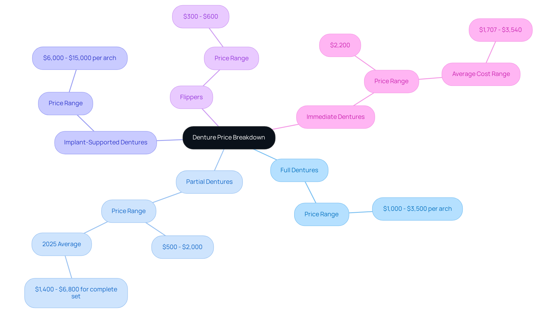 The central node represents the overall topic of denture prices, while each branch shows a specific type of denture and its price range. The colors help differentiate between the types, making it easier to compare costs.