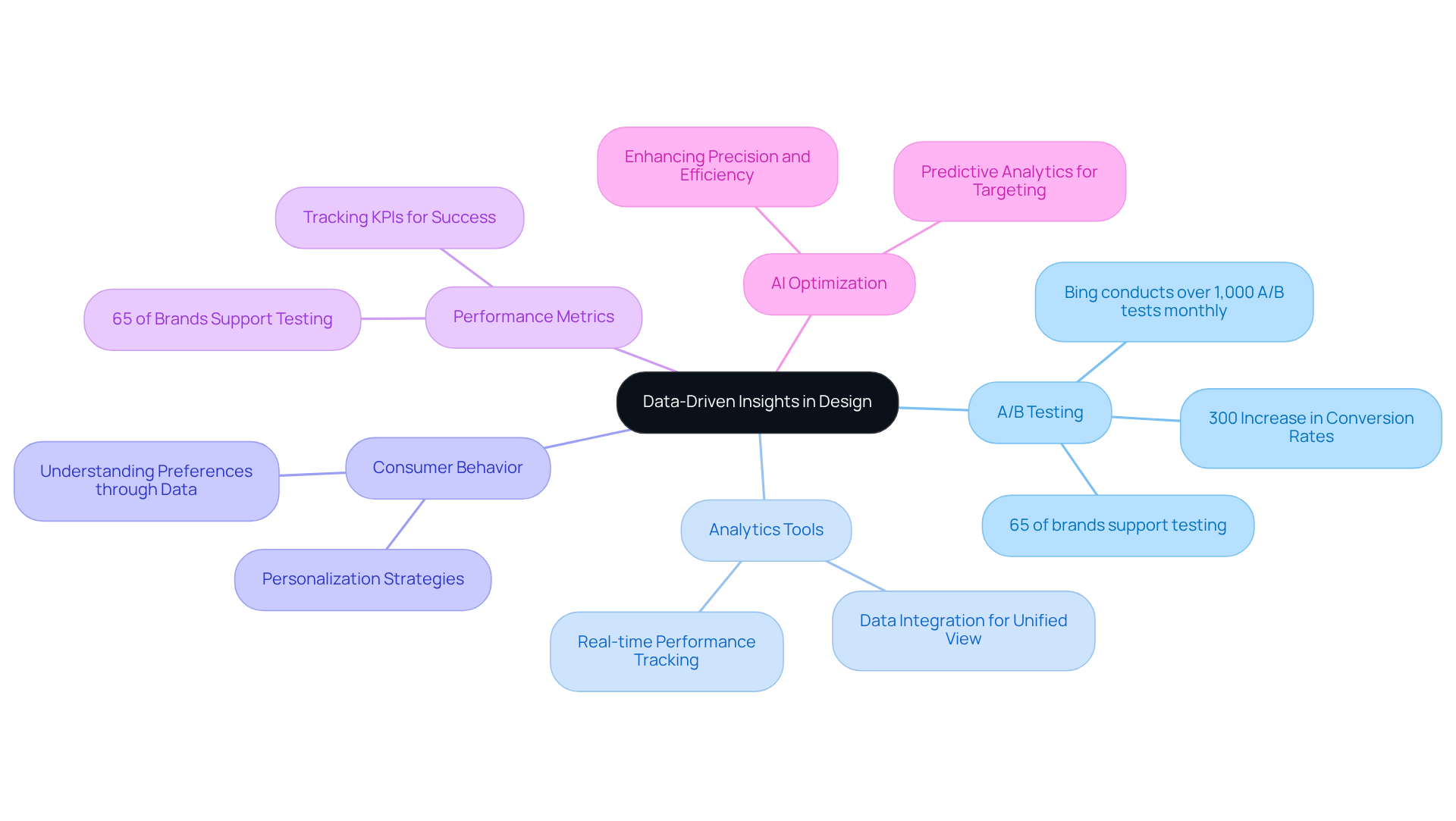 The central node represents the main theme, while branches show different strategies and insights. Each sub-node provides specific examples or statistics that illustrate the effectiveness of these strategies.
