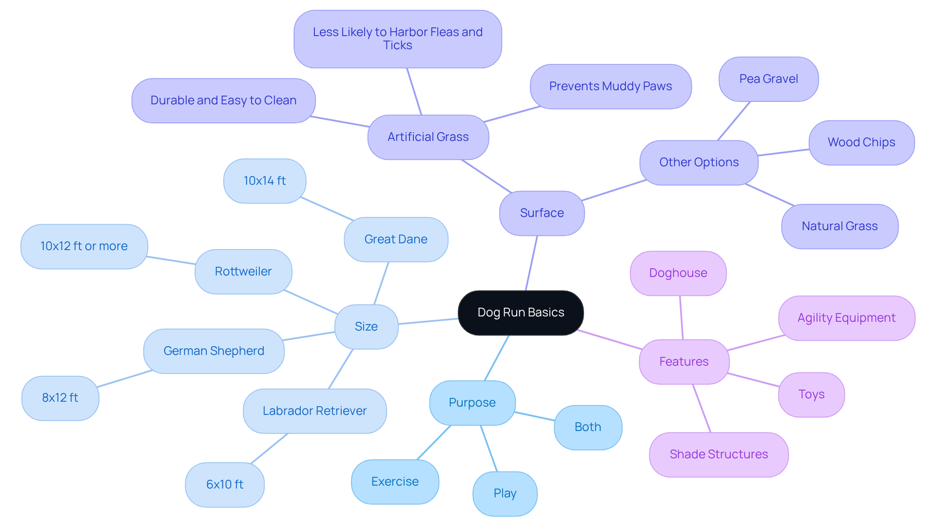 The central node represents the overall concept of a dog run, while the branches show different aspects to consider. Each color-coded branch helps you easily identify the purpose, size, surface options, and features that can enhance your dog's play area.