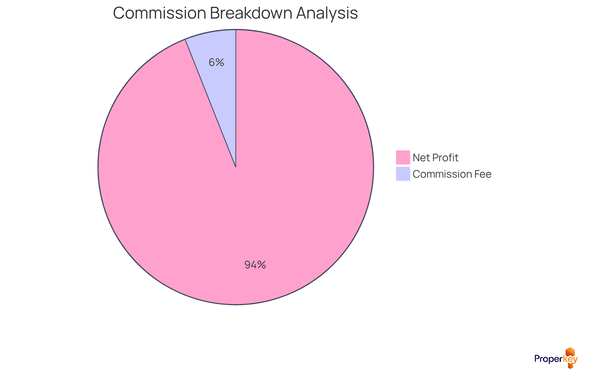 This chart shows how much of the sale price goes to commissions versus what the seller actually keeps. The blue slice represents the commission fee, while the green slice shows the remaining profit after fees. Understanding this breakdown can help sellers make informed decisions. This chart shows how much of the sale price goes to commissions versus what the seller actually keeps. The blue slice represents the commission fee, while the green slice shows the remaining profit after fees. Understanding this breakdown can help sellers make informed decisions.