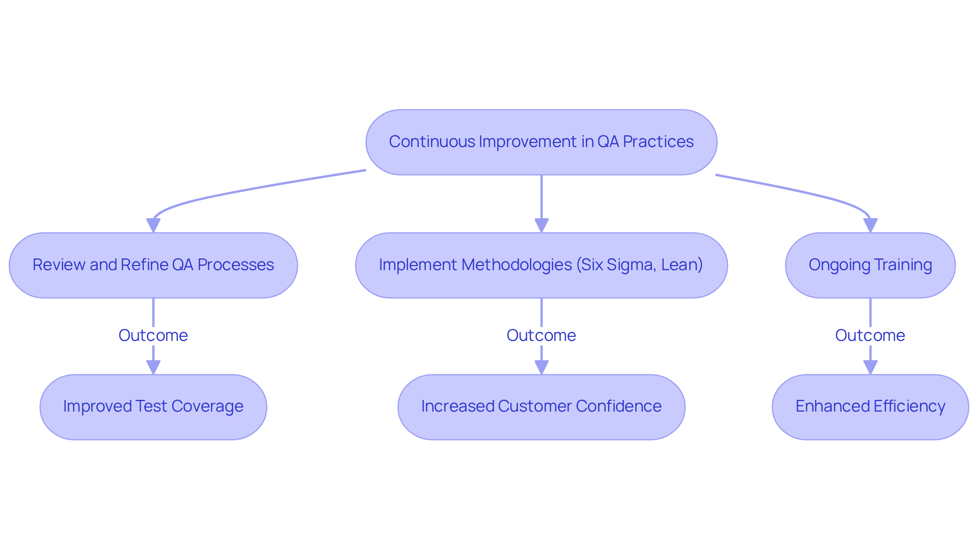 Follow the arrows to see how continuous improvement leads to better QA practices. Each step shows a key action or methodology that contributes to overall efficiency and compliance.