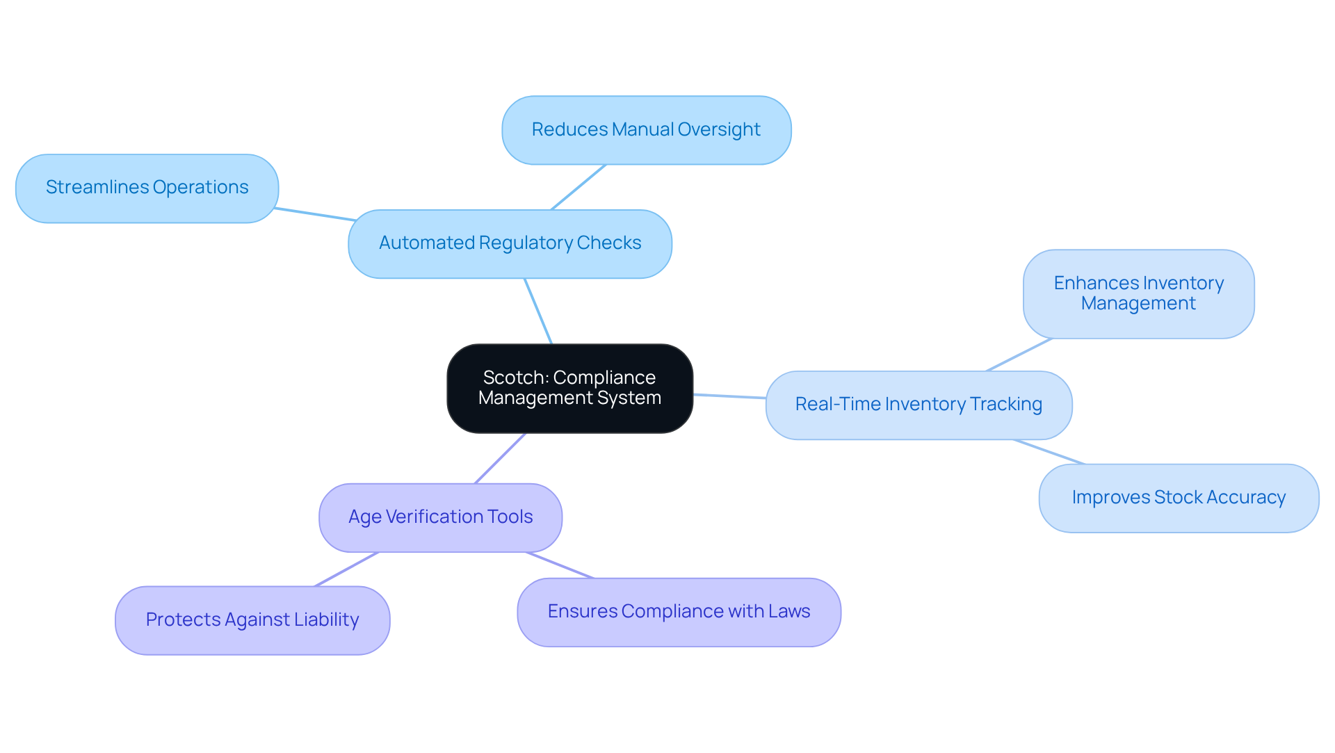 Start at the center with Scotch, then explore the branches to see its key features and how they help liquor retailers manage compliance and improve efficiency. Start at the center with Scotch, then explore the branches to see its key features and how they help liquor retailers manage compliance and improve efficiency.