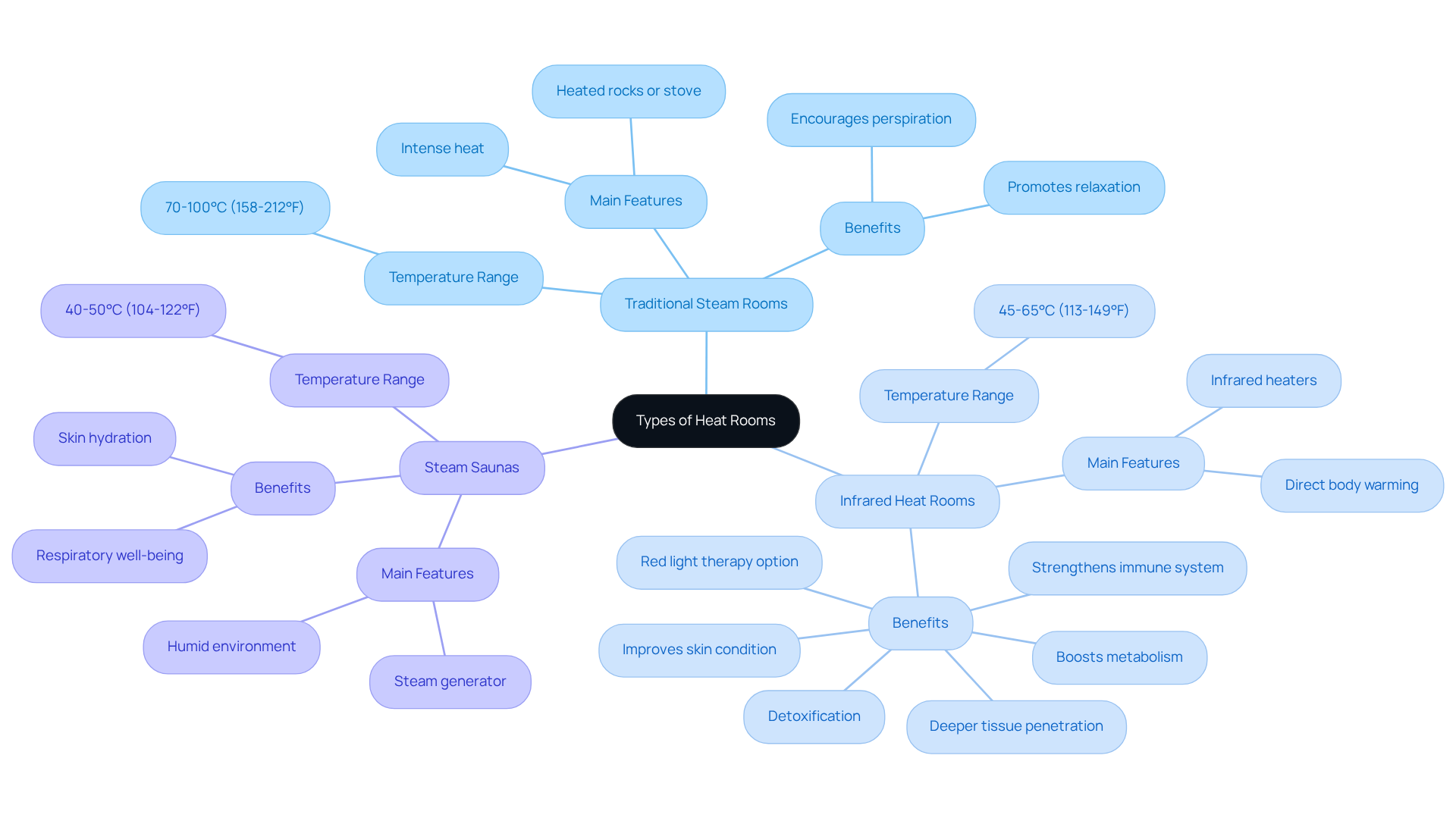 At the center is the main topic, which branches out to different sauna types. Each type has its unique features and benefits, helping you understand which sauna might be best for your needs.