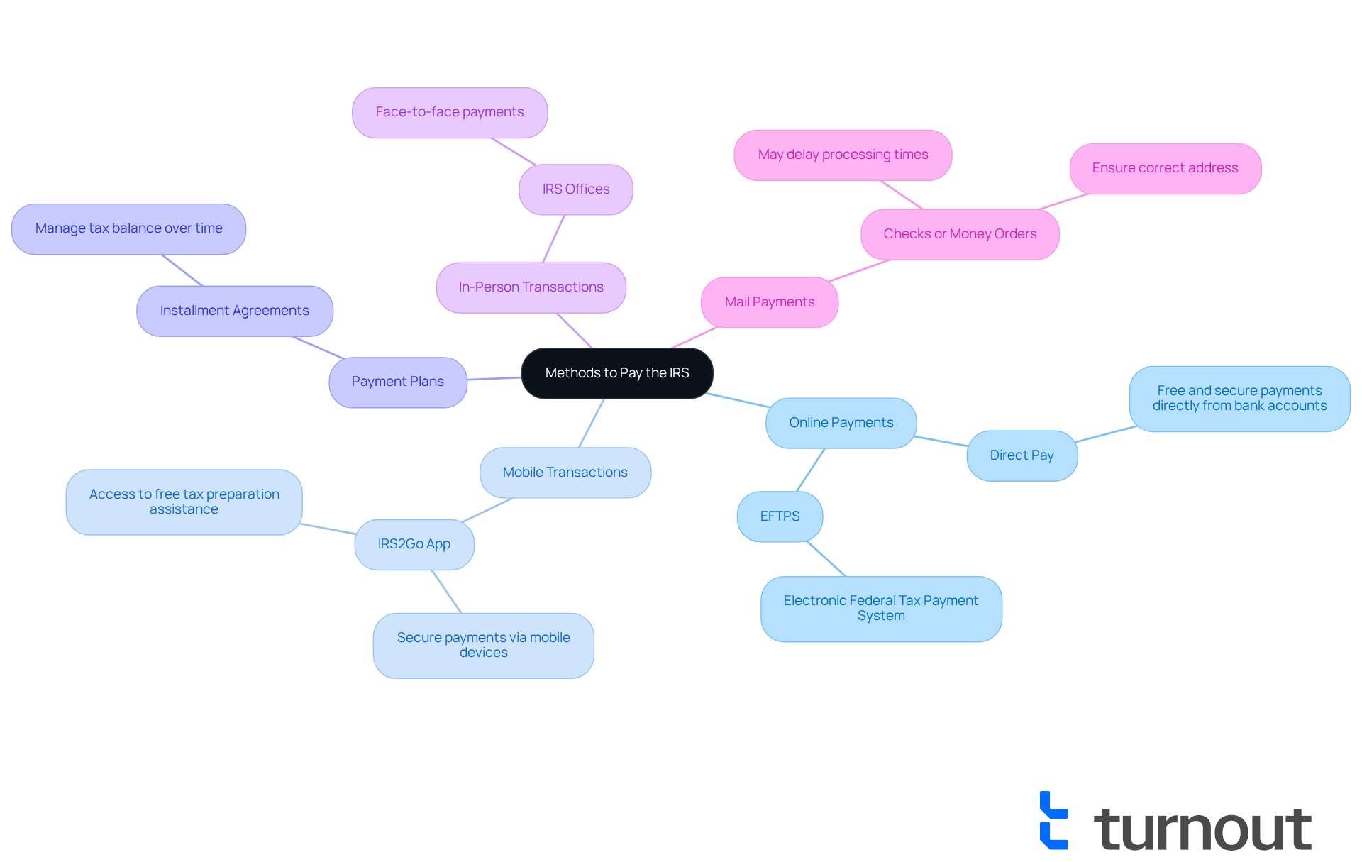 Each branch represents a different way to pay the IRS. Follow the branches to learn about the options and their benefits, helping you choose the right method for your needs. Each branch represents a different way to pay the IRS. Follow the branches to learn about the options and their benefits, helping you choose the right method for your needs.