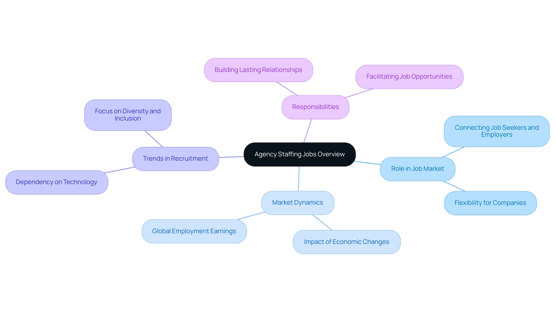 The central node represents the overall overview, with branches indicating roles, dynamics, trends, and responsibilities in agency staffing jobs.