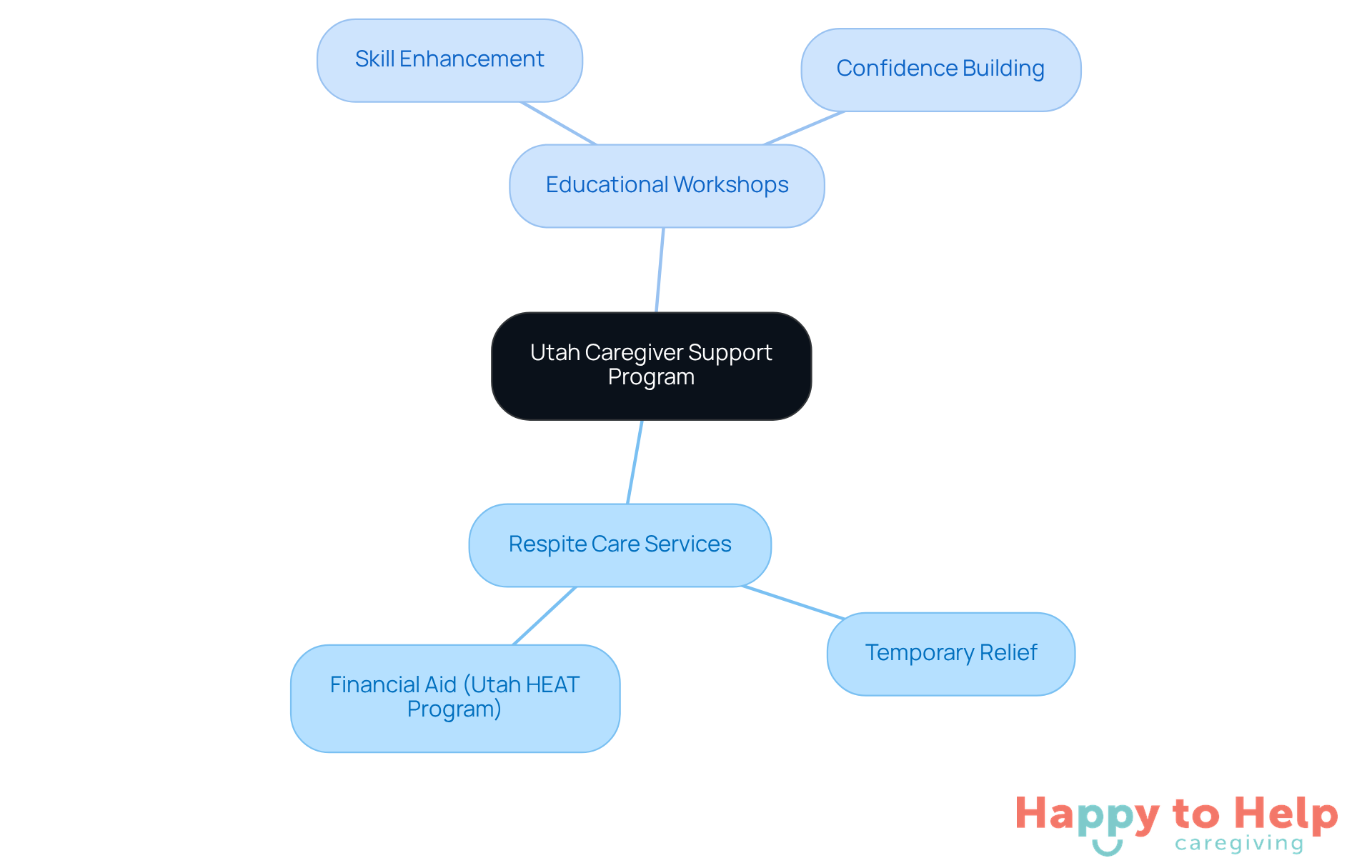 The central node represents the support program, while the branches show the key resources available. Each sub-branch details specific benefits, helping caregivers understand how they can find support.
