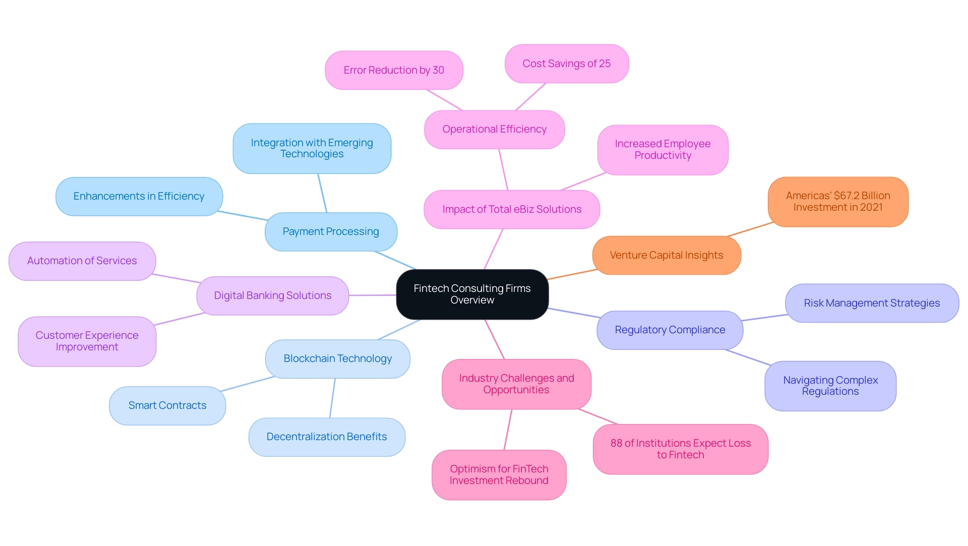 The central node represents the overview of fintech consulting firms, with branches for different expertise areas and their impact on organizations.