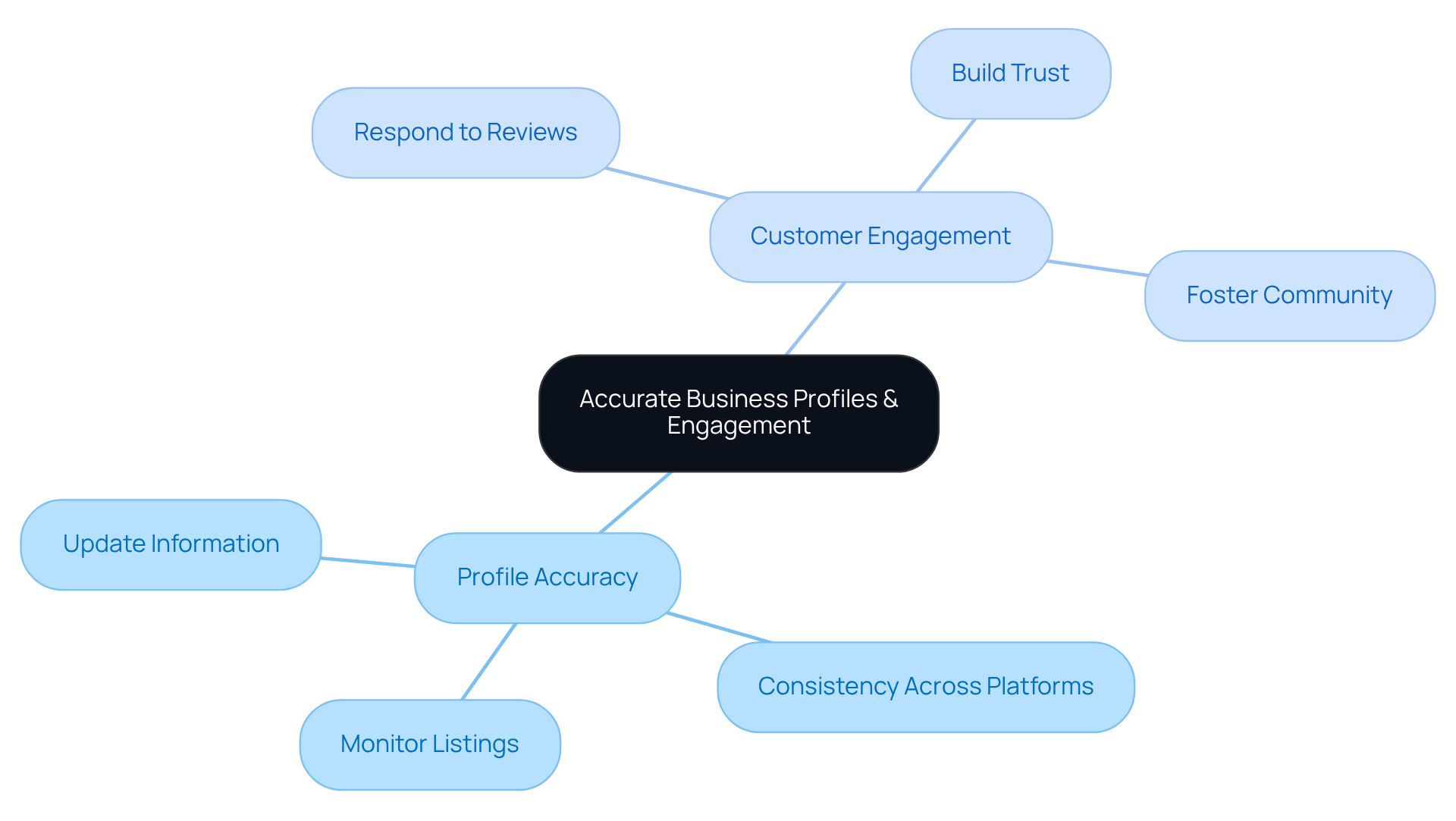 The center represents the main focus on business profiles and engagement, while the branches show specific actions you can take to improve your local SEO and connect with customers.