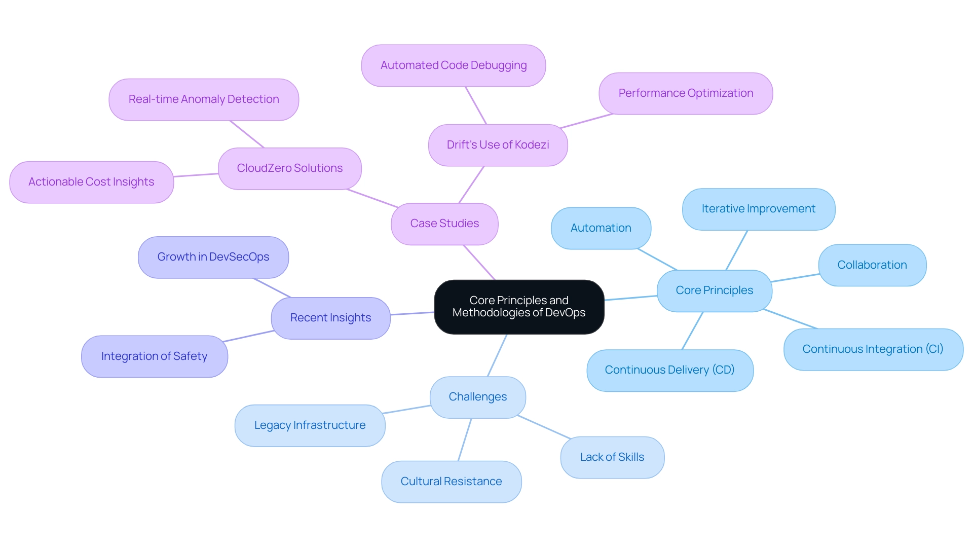 Blue nodes represent core principles, red nodes indicate challenges, and green nodes highlight recent insights or trends in DevOps.