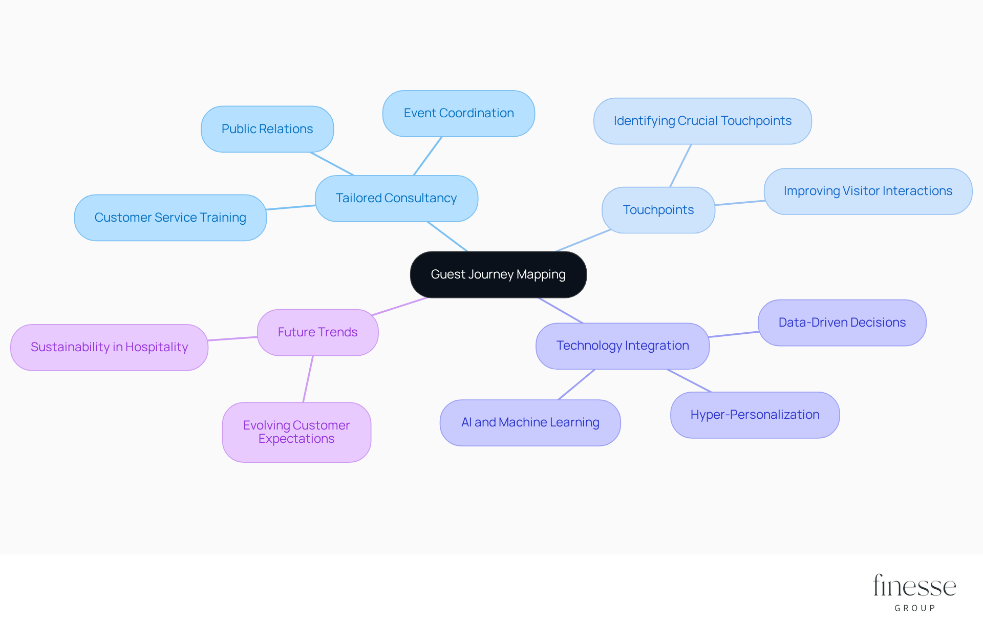 10 Essential Steps for Your Hotel Guest Journey Mapping Template ...