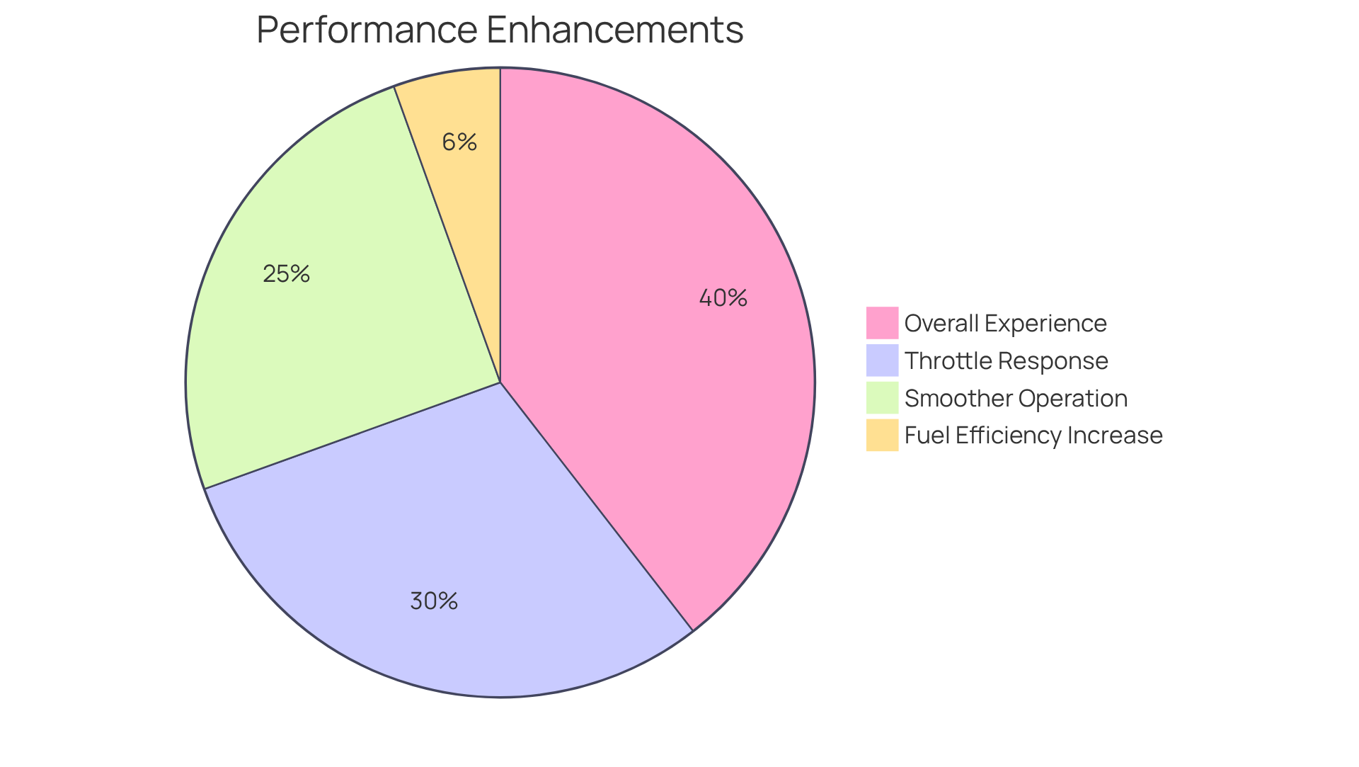Each slice of the pie shows how much each performance improvement contributes to the overall experience with the Max Atomizer. The bigger the slice, the more significant the impact on your engine's performance! Each slice of the pie shows how much each performance improvement contributes to the overall experience with the Max Atomizer. The bigger the slice, the more significant the impact on your engine's performance!