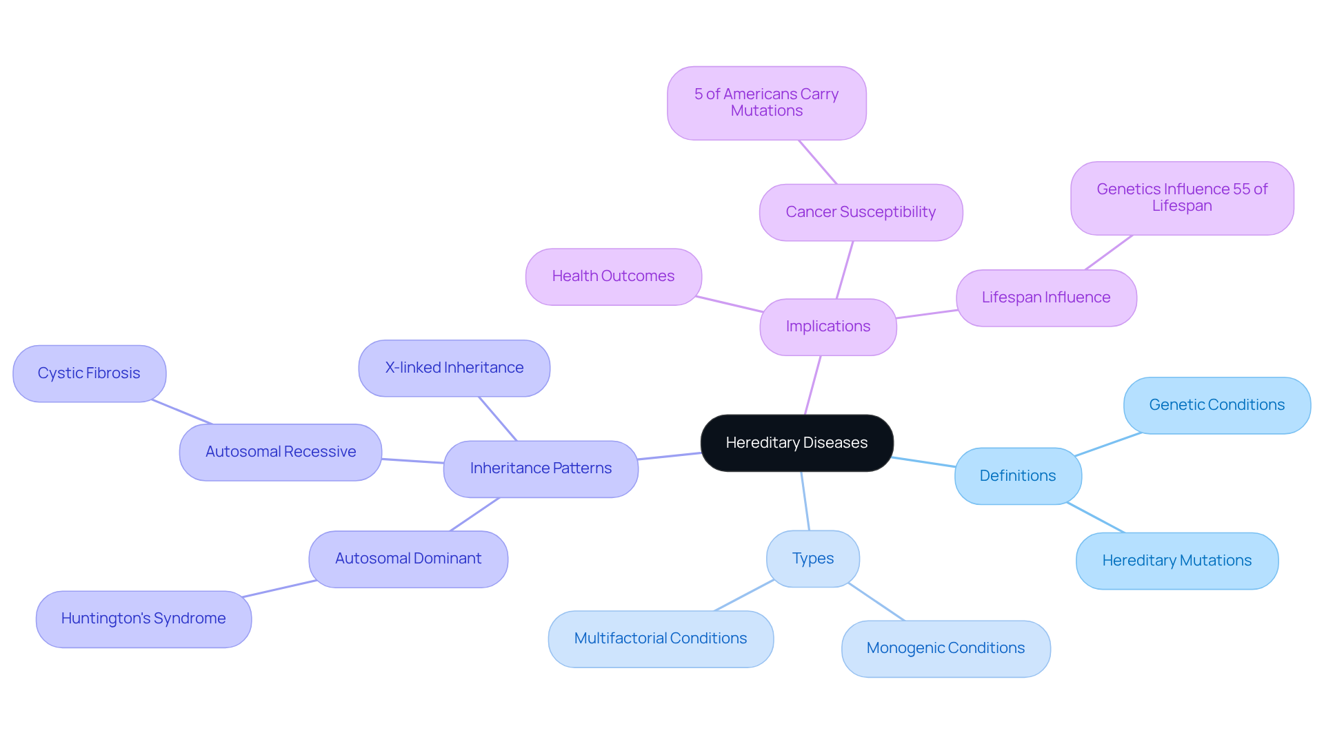 Start at the center with 'Hereditary Diseases', then explore the branches to learn about definitions, types, inheritance patterns, and their implications for health. Each branch represents a different aspect of hereditary diseases, making it easy to see how they connect.