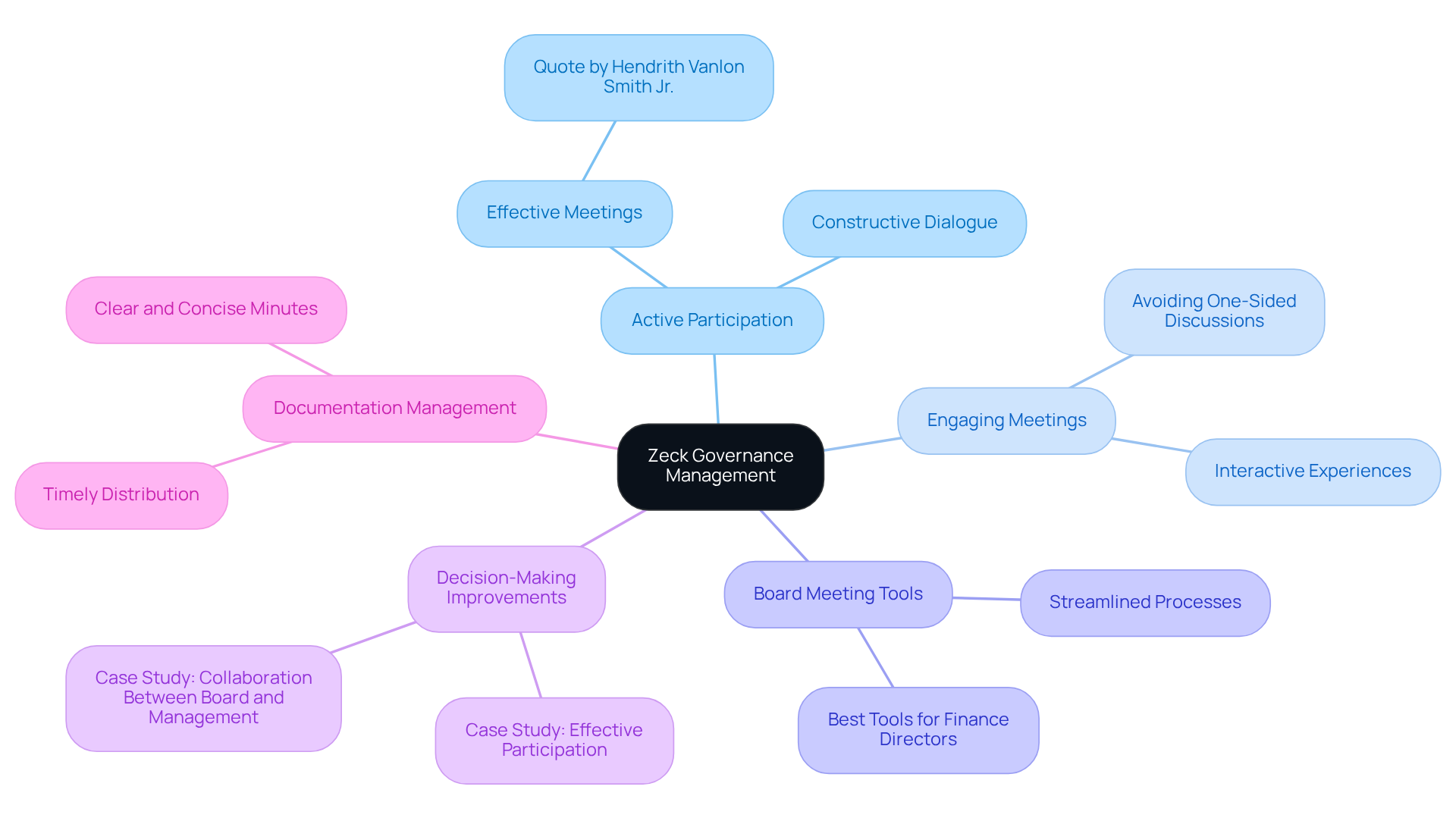 This mindmap illustrates how Zeck enhances governance through various interconnected themes. Start at the center with Zeck, then explore how it promotes active participation, improves meeting quality, and ensures effective documentation. Each branch represents a key aspect of Zeck's approach to transforming meetings.