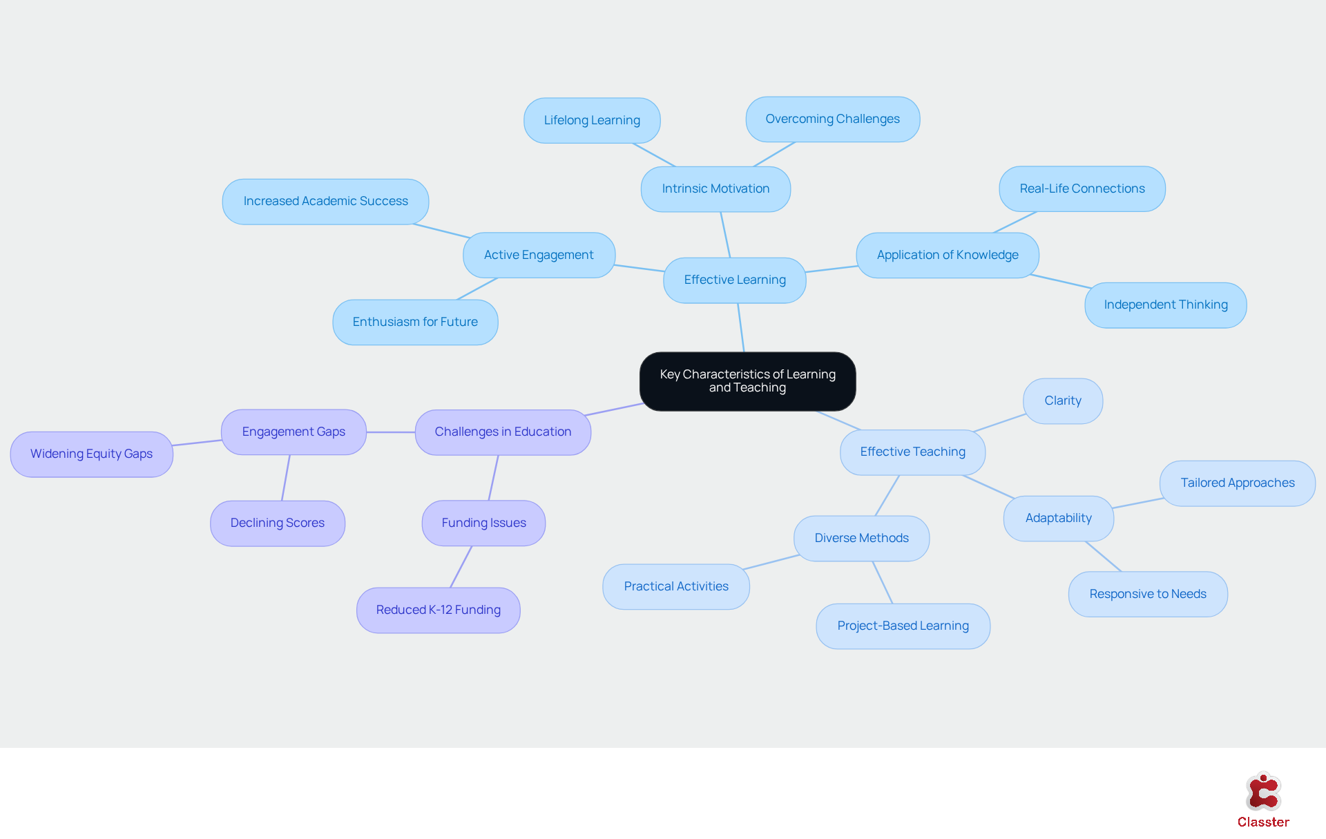 The central node represents the main topic, while branches show key characteristics and their subcomponents. Each color-coded branch helps you easily identify different aspects of learning and teaching.