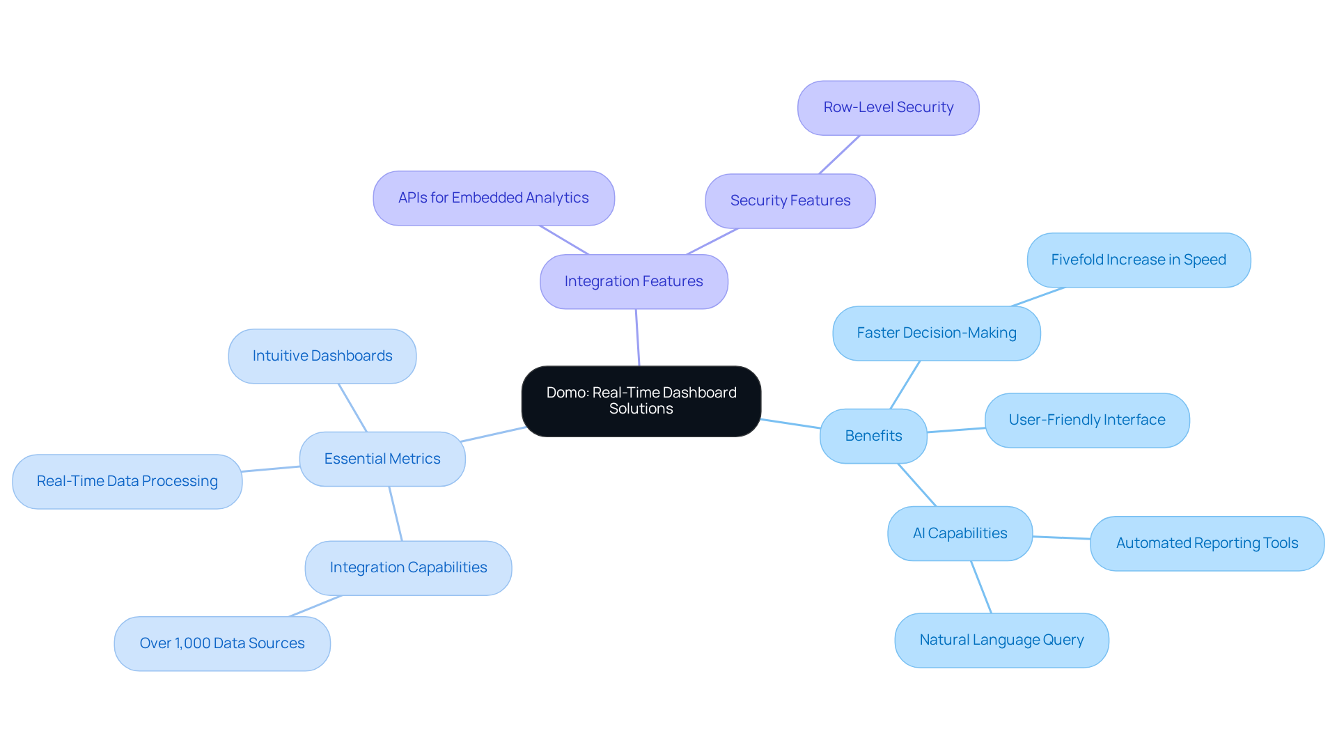 The center represents Domo's solutions, and the branches show the benefits and important metrics to consider. Each color-coded branch helps you quickly identify different aspects of the platform.