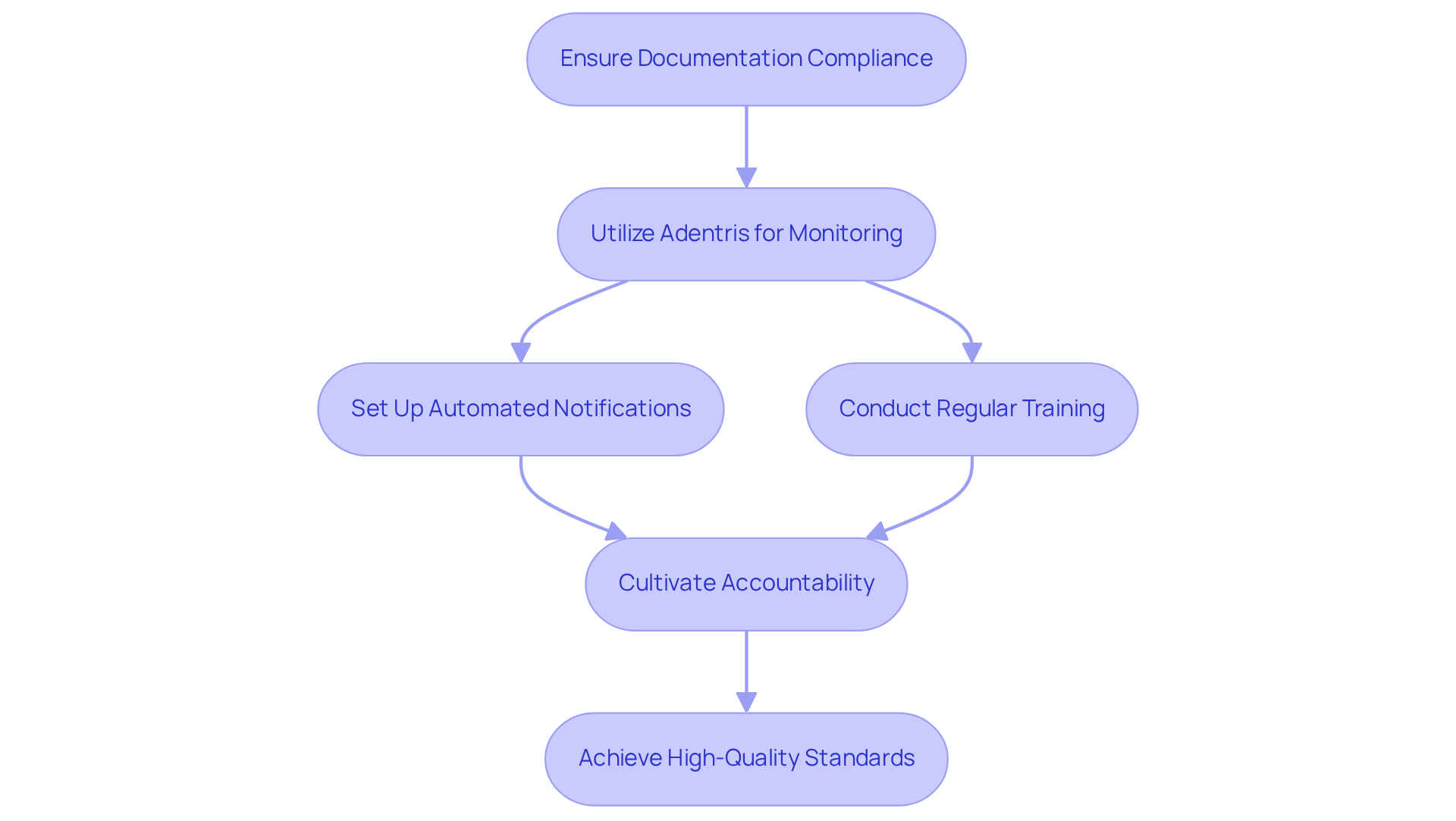 Follow the arrows to see how each step leads to better compliance and quality standards. Each box represents an action that contributes to maintaining high-quality documentation and reducing audit risks.
