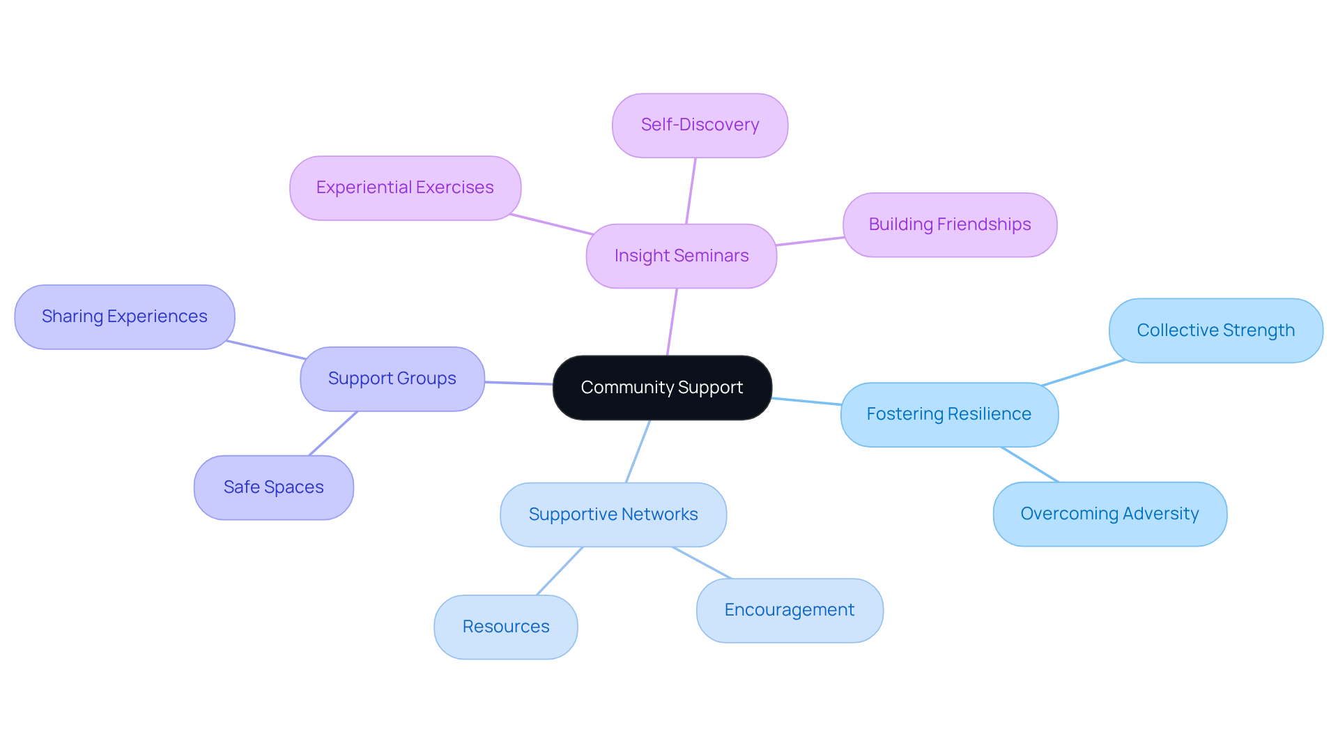 This mindmap shows how community support helps build resilience in tough times. Each branch represents a different aspect of support, leading to the main idea of overcoming adversity together. This mindmap shows how community support helps build resilience in tough times. Each branch represents a different aspect of support, leading to the main idea of overcoming adversity together.