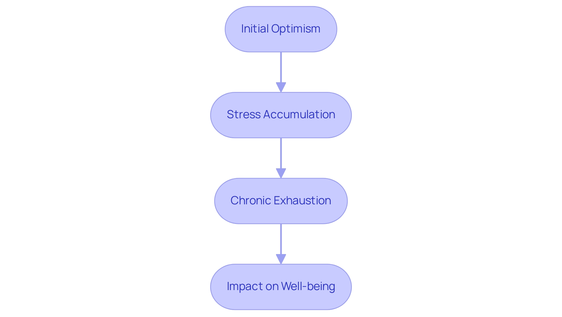 Each box represents a phase in the experience of autistic burnout, with arrows indicating the transition from one phase to the next.