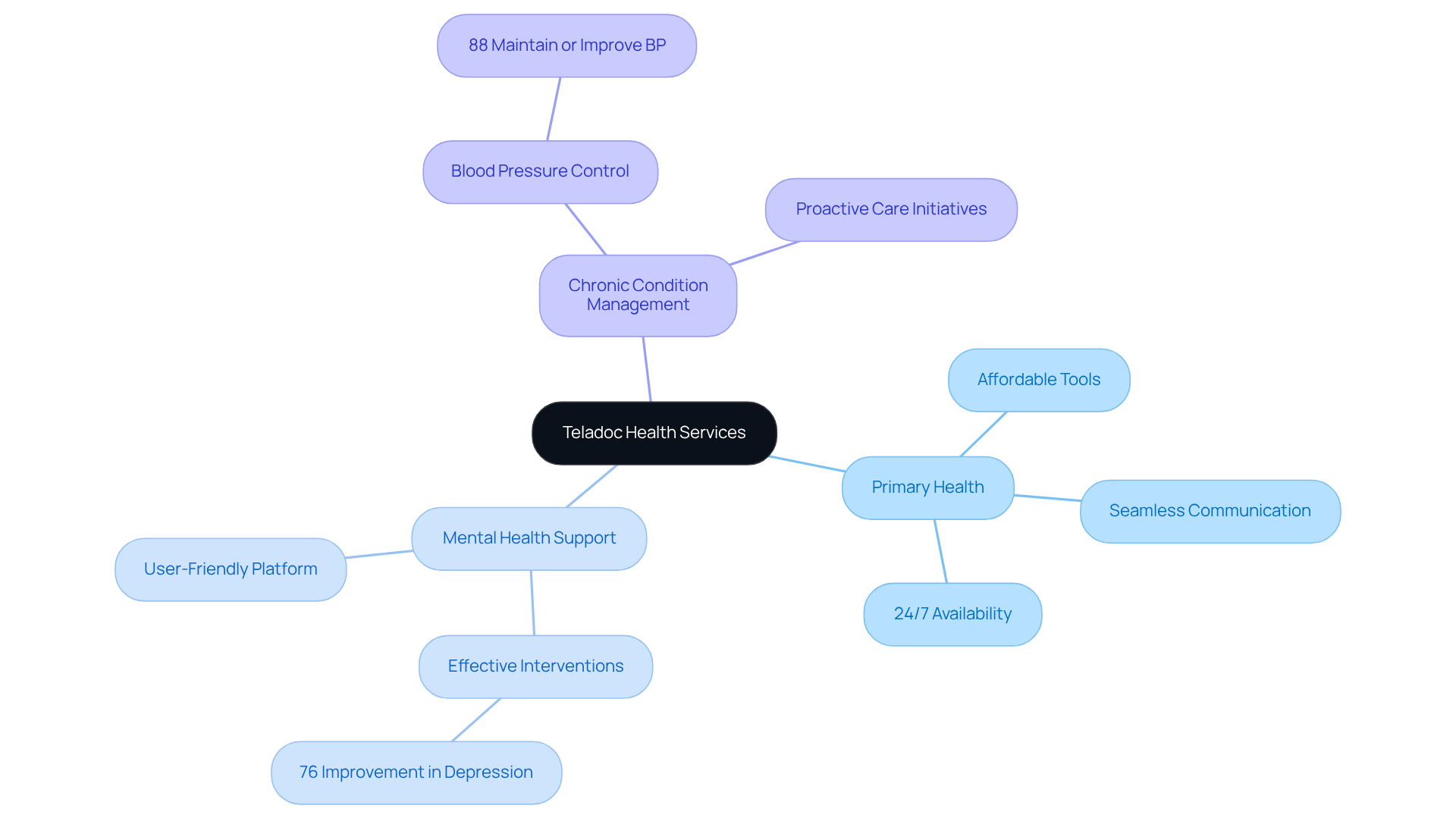 Each branch represents different aspects of Teladoc's services. The central node is the main theme, while the branches show how services are interconnected and what benefits they provide to patients. Each branch represents different aspects of Teladoc's services. The central node is the main theme, while the branches show how services are interconnected and what benefits they provide to patients.