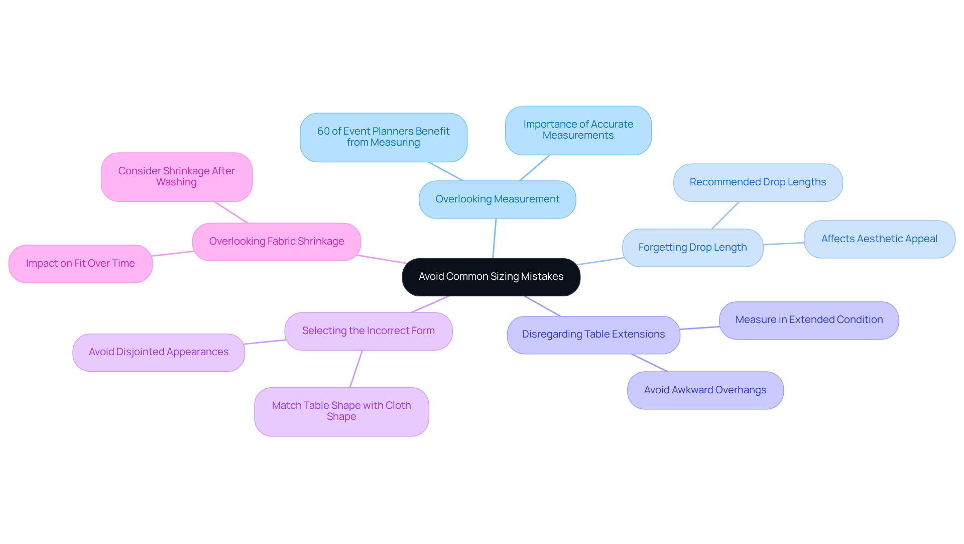 The center shows the main topic, and each branch represents a common mistake to avoid. Follow the branches to learn more about each mistake and how to prevent it for a perfect tablecloth fit.