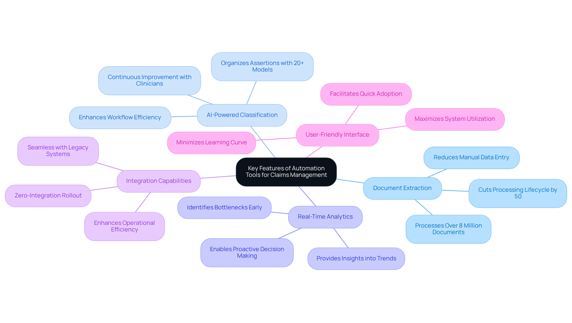 The central node represents the main topic, while each branch highlights a key feature. Sub-branches provide additional details, making it easy to see how each feature contributes to effective claims management. The central node represents the main topic, while each branch highlights a key feature. Sub-branches provide additional details, making it easy to see how each feature contributes to effective claims management.