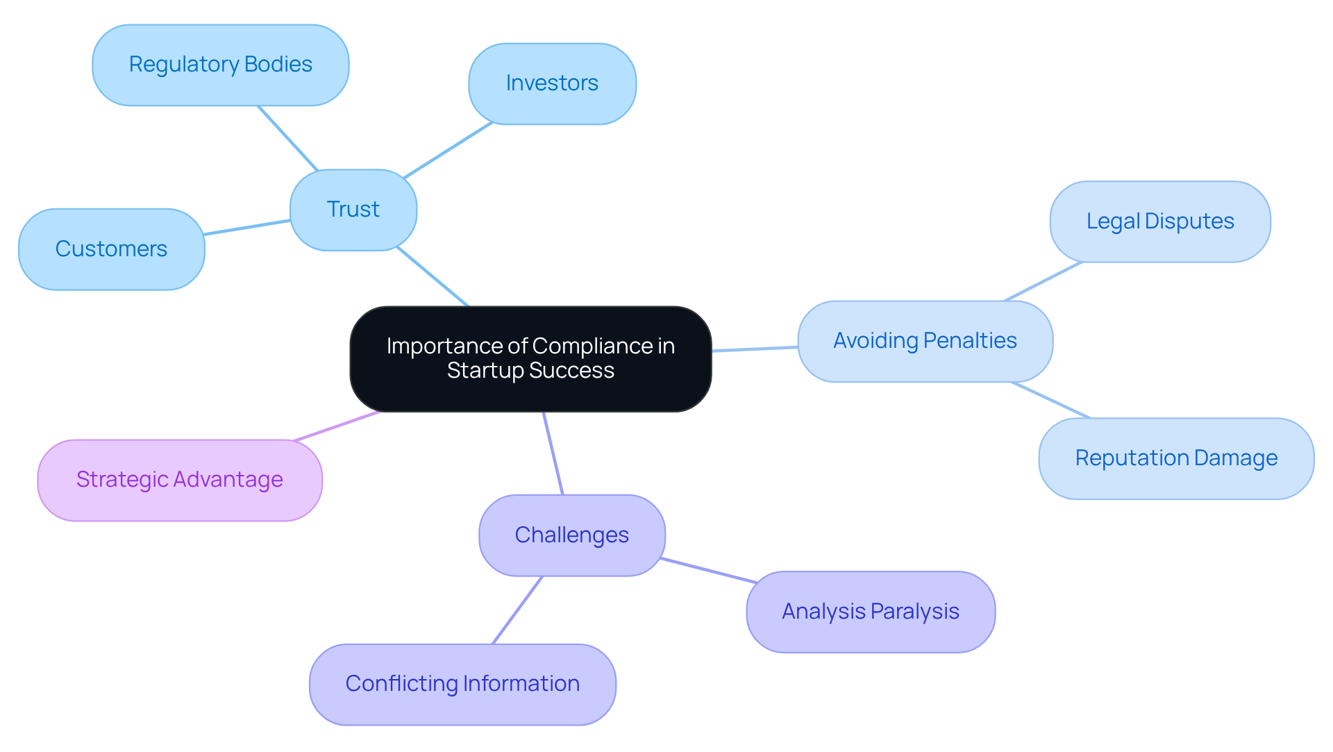 The central node represents the main topic of compliance. Each branch shows how compliance affects different aspects of startup success, helping you understand the interconnectedness of these ideas.