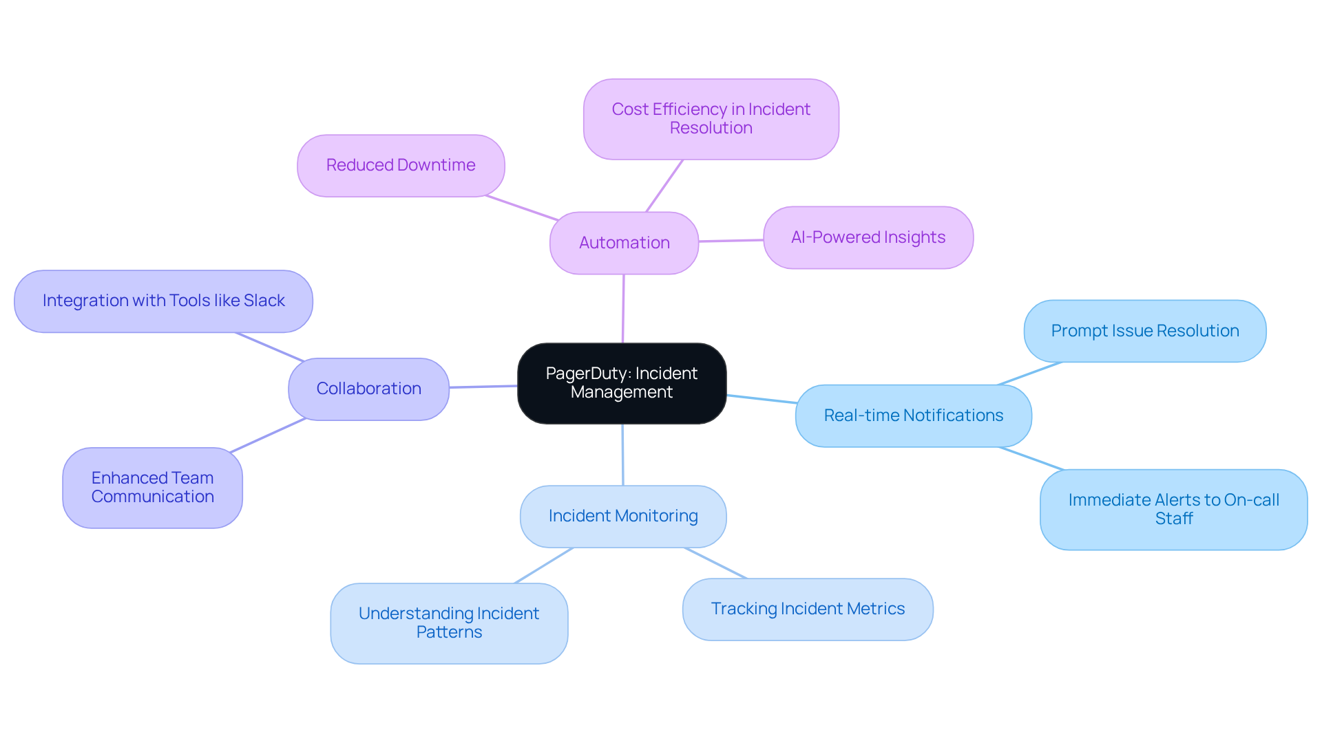 The central node represents PagerDuty, while the branches show its key features and how they contribute to effective incident management. Each color-coded branch helps you easily identify different aspects of the platform.