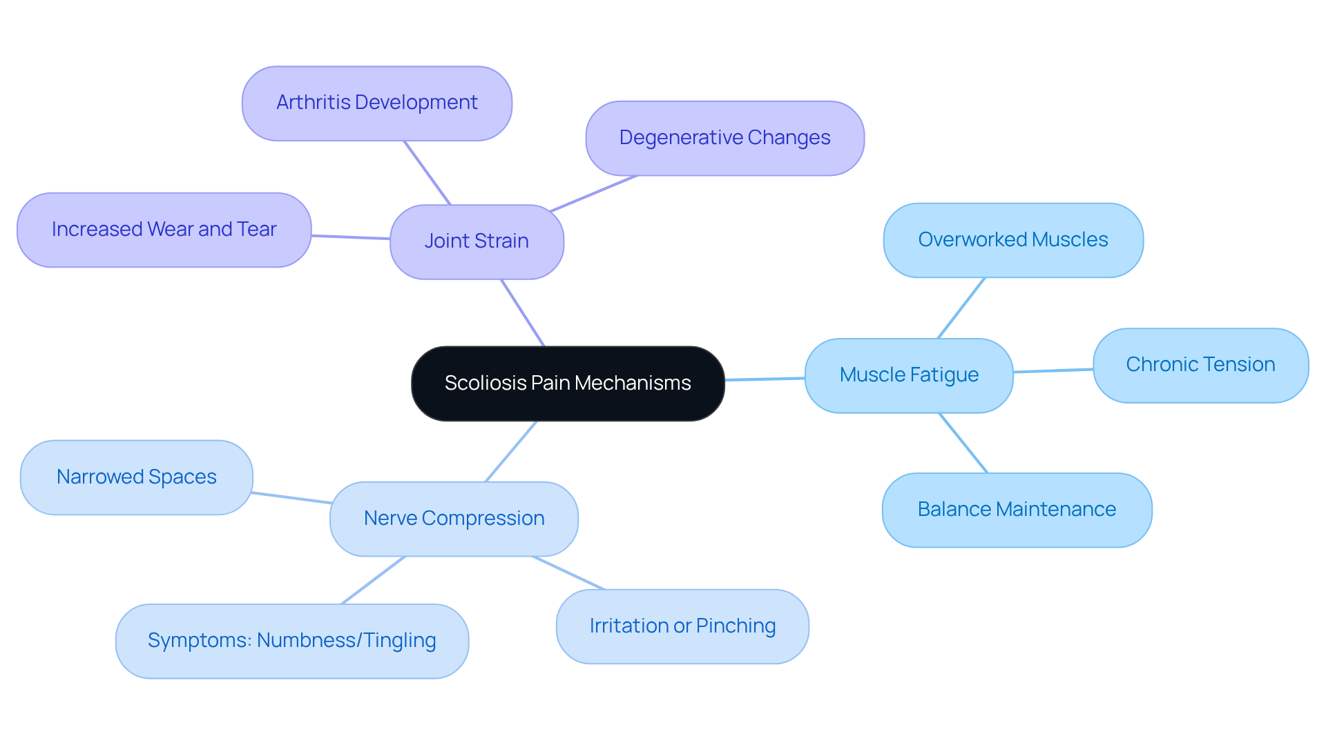 This mindmap helps you visualize the different sources of pain related to scoliosis. Each branch represents a specific mechanism, and the sub-branches explain how they affect individuals. Follow the connections to see how these pain sources relate to each other and contribute to the overall discomfort experienced by those with scoliosis. This mindmap helps you visualize the different sources of pain related to scoliosis. Each branch represents a specific mechanism, and the sub-branches explain how they affect individuals. Follow the connections to see how these pain sources relate to each other and contribute to the overall discomfort experienced by those with scoliosis.