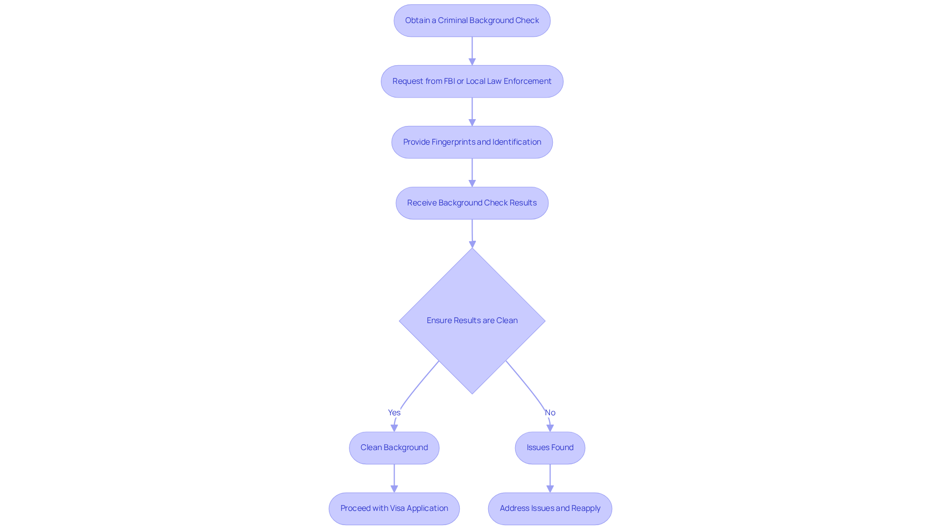 Follow the arrows to see the steps you need to take to get your criminal background check. If everything is clean, you can move forward with your visa application. If there are issues, you'll need to fix them before proceeding.