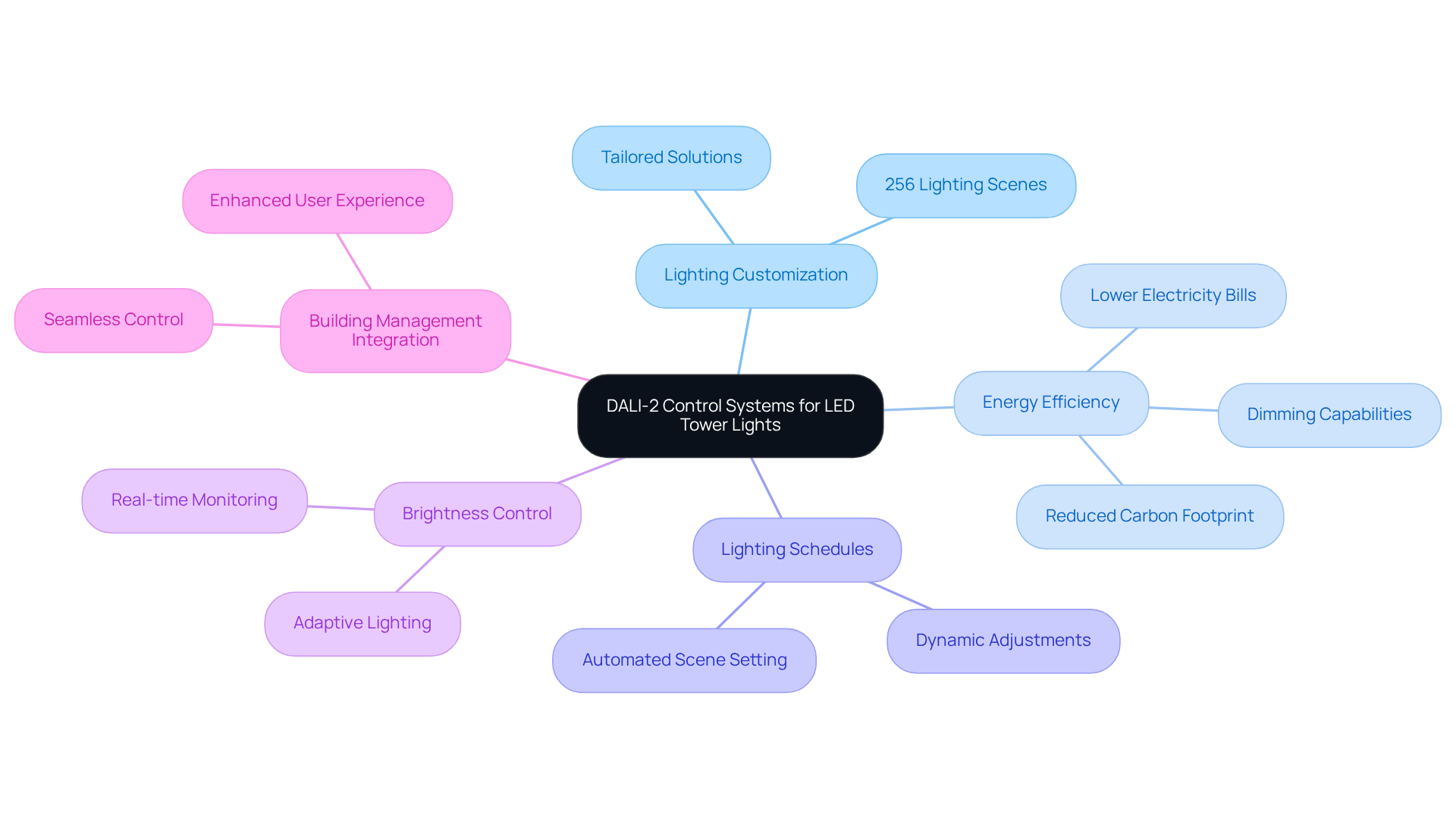 The central node represents the main topic, while the branches show different aspects of how DALI-2 systems enhance LED tower lights. Each branch can be explored for more details, illustrating the flexibility and benefits of these systems.