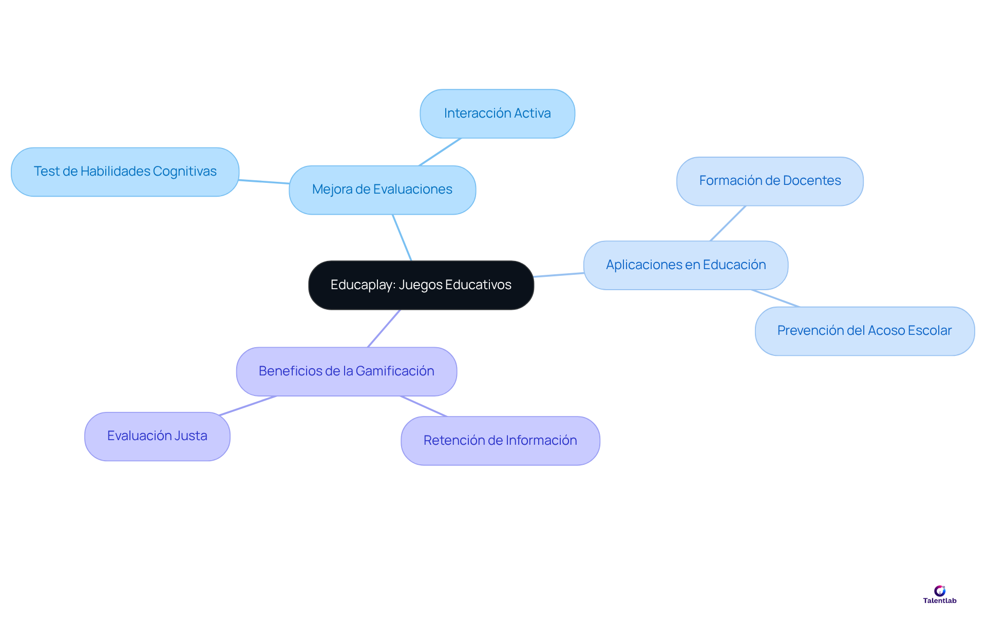 Este mapa mental muestra cómo Educaplay mejora las evaluaciones a través de juegos educativos. Cada rama representa un aspecto clave: cómo mejora las evaluaciones, dónde se aplica y los beneficios que ofrece. Sigue las ramas para entender mejor cómo se relacionan entre sí.