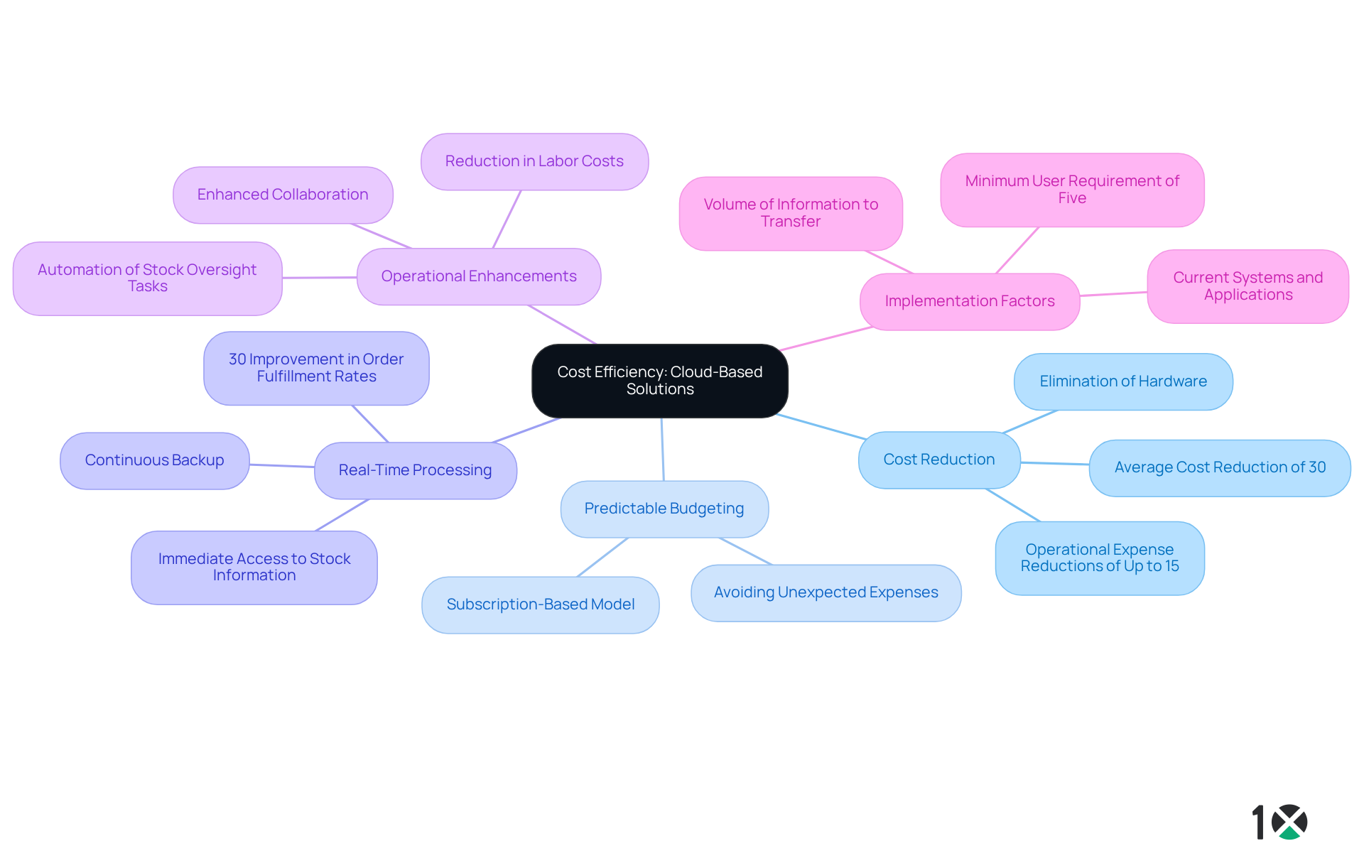 The central node shows the main idea, with branches representing key benefits and features of using a cloud-based inventory system. Each branch connects to specific details that contribute to the overall theme of cost efficiency.
