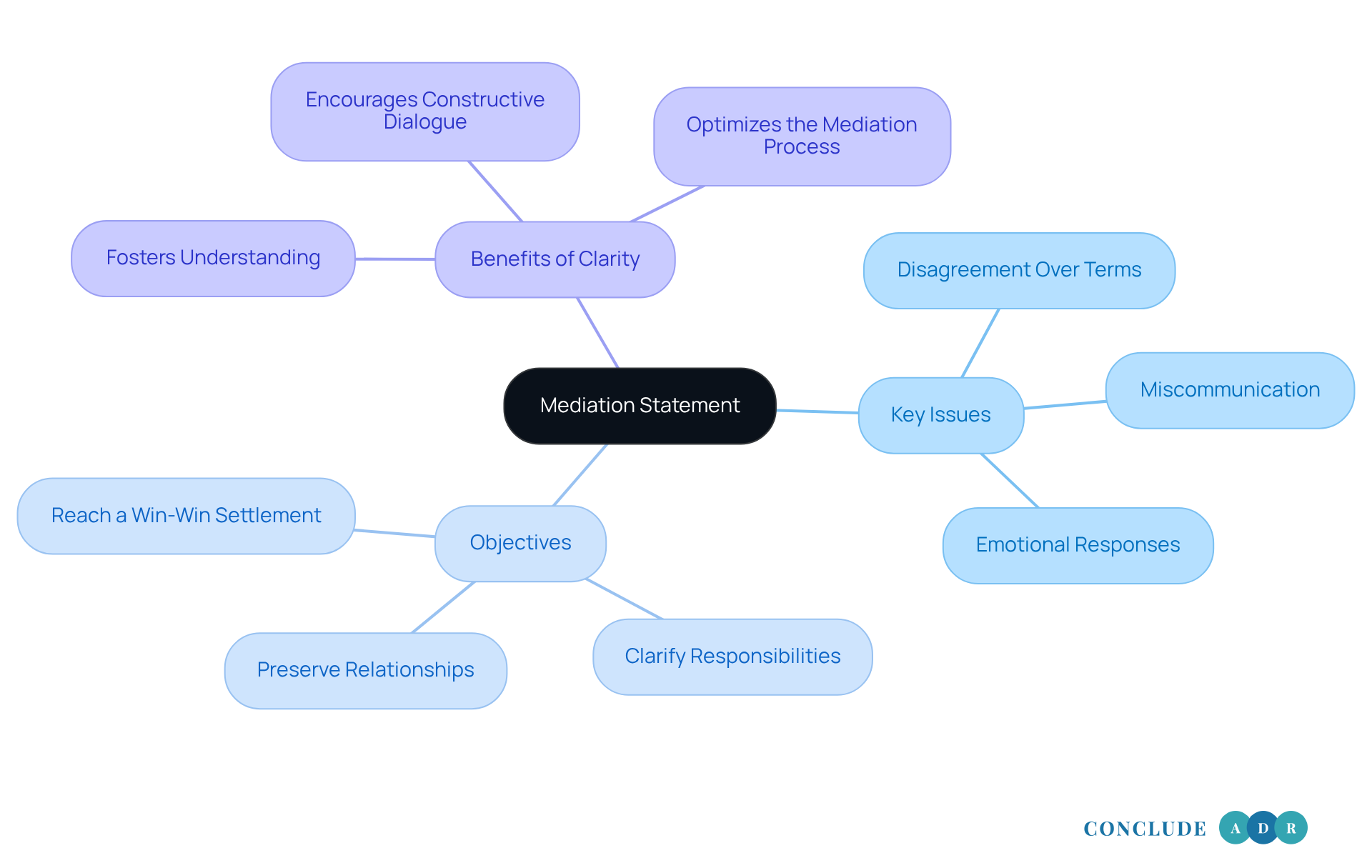 At the center is the mediation statement. Branching out are key issues, objectives, and the benefits of clarity. Each branch represents a crucial part of the mediation process, helping everyone understand the full picture.