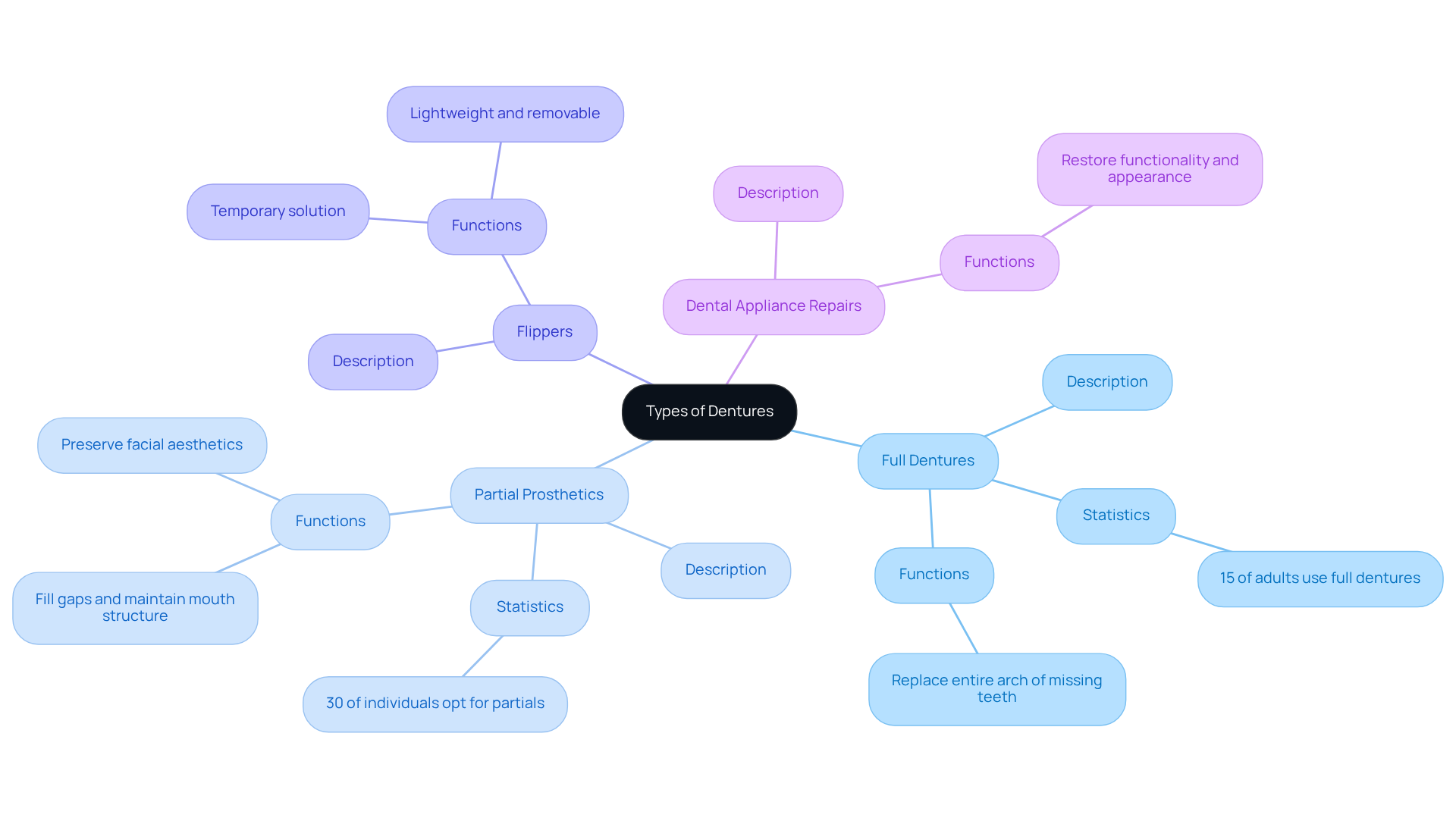The central node shows the main topic. Each branch represents a type of denture, and the sub-branches contain important facts and statistics that help explain that type. Follow the branches to find out more about each option and its benefits.