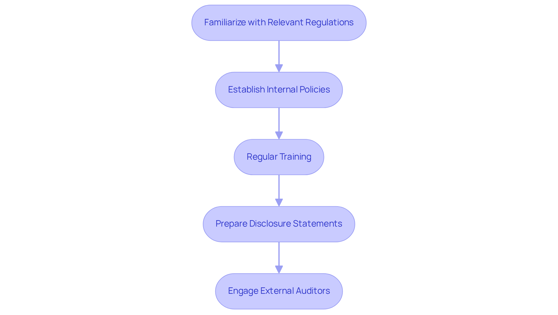 This flowchart outlines the steps CEOs should take to ensure compliance with related party transaction regulations. Follow the arrows to see how each step builds on the previous one, leading to effective management and transparency in associated dealings. This flowchart outlines the steps CEOs should take to ensure compliance with related party transaction regulations. Follow the arrows to see how each step builds on the previous one, leading to effective management and transparency in associated dealings.