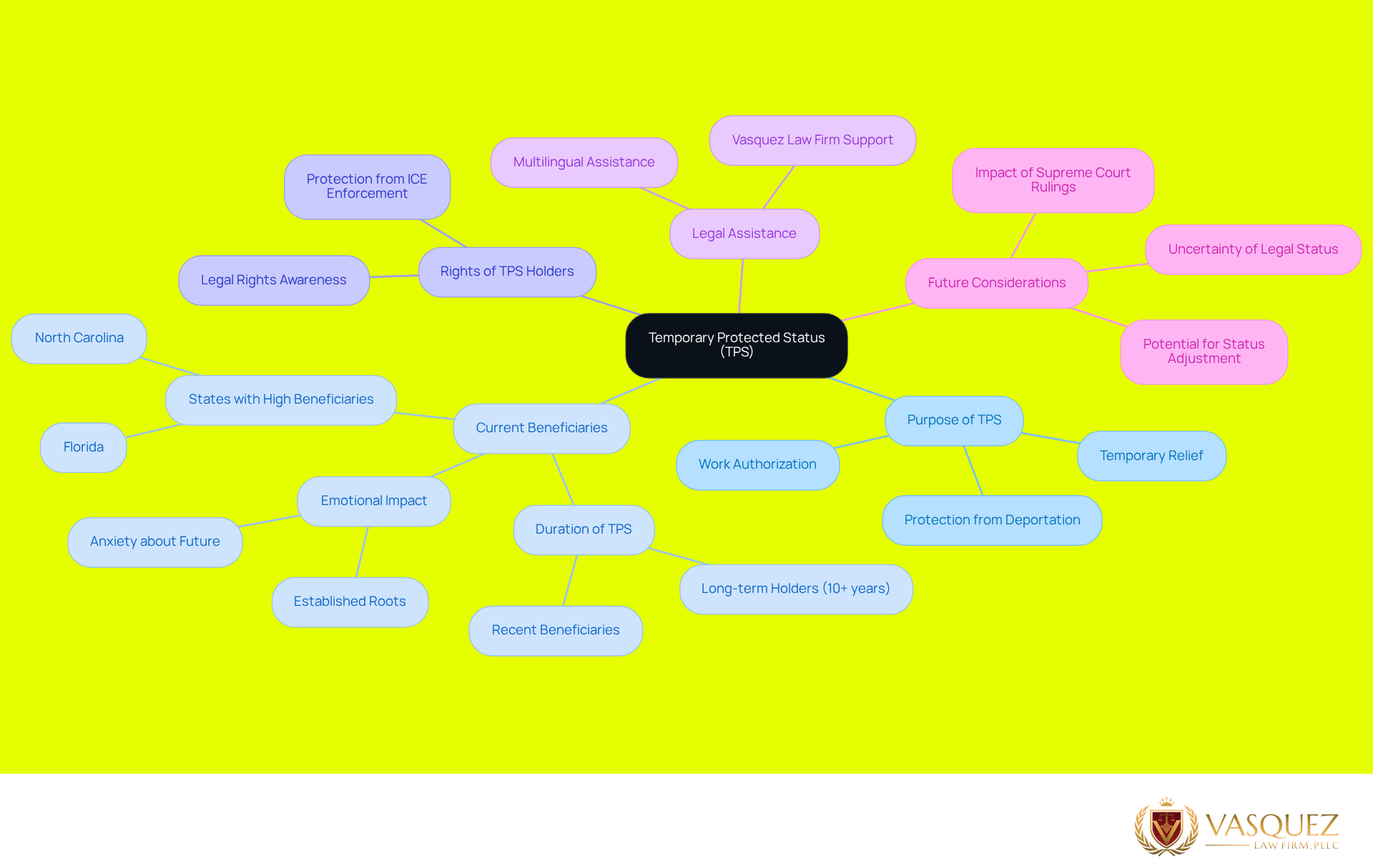 This mindmap starts with TPS at the center, branching out to show its purpose, the rights of those affected, and the support available. Each branch represents a different aspect of TPS, helping you see how they connect and what they mean for individuals navigating this complex situation.