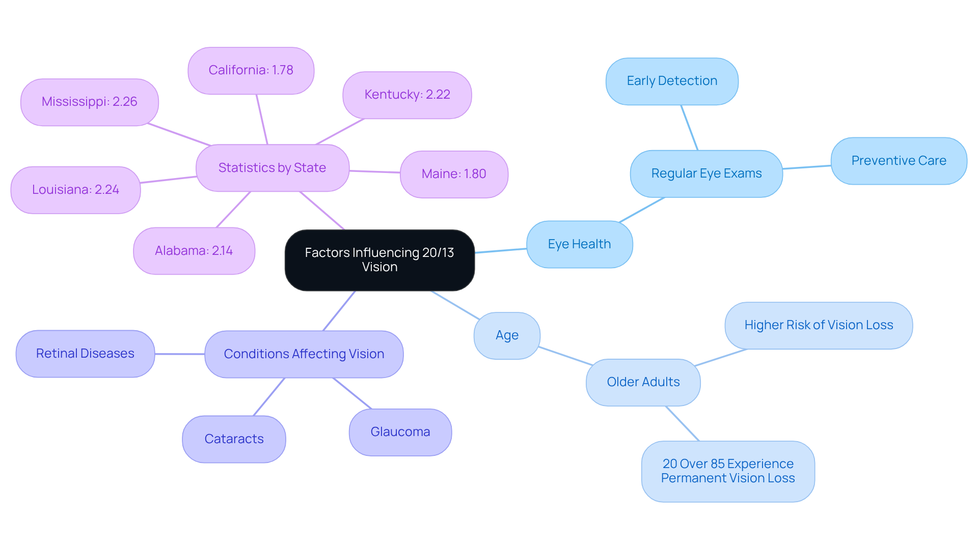 This mindmap starts with the main topic of eye health and vision clarity at the center. Each branch represents a different factor that influences vision, such as age and regular exams. The sub-branches provide more detail about specific conditions and statistics, helping you see how everything connects.