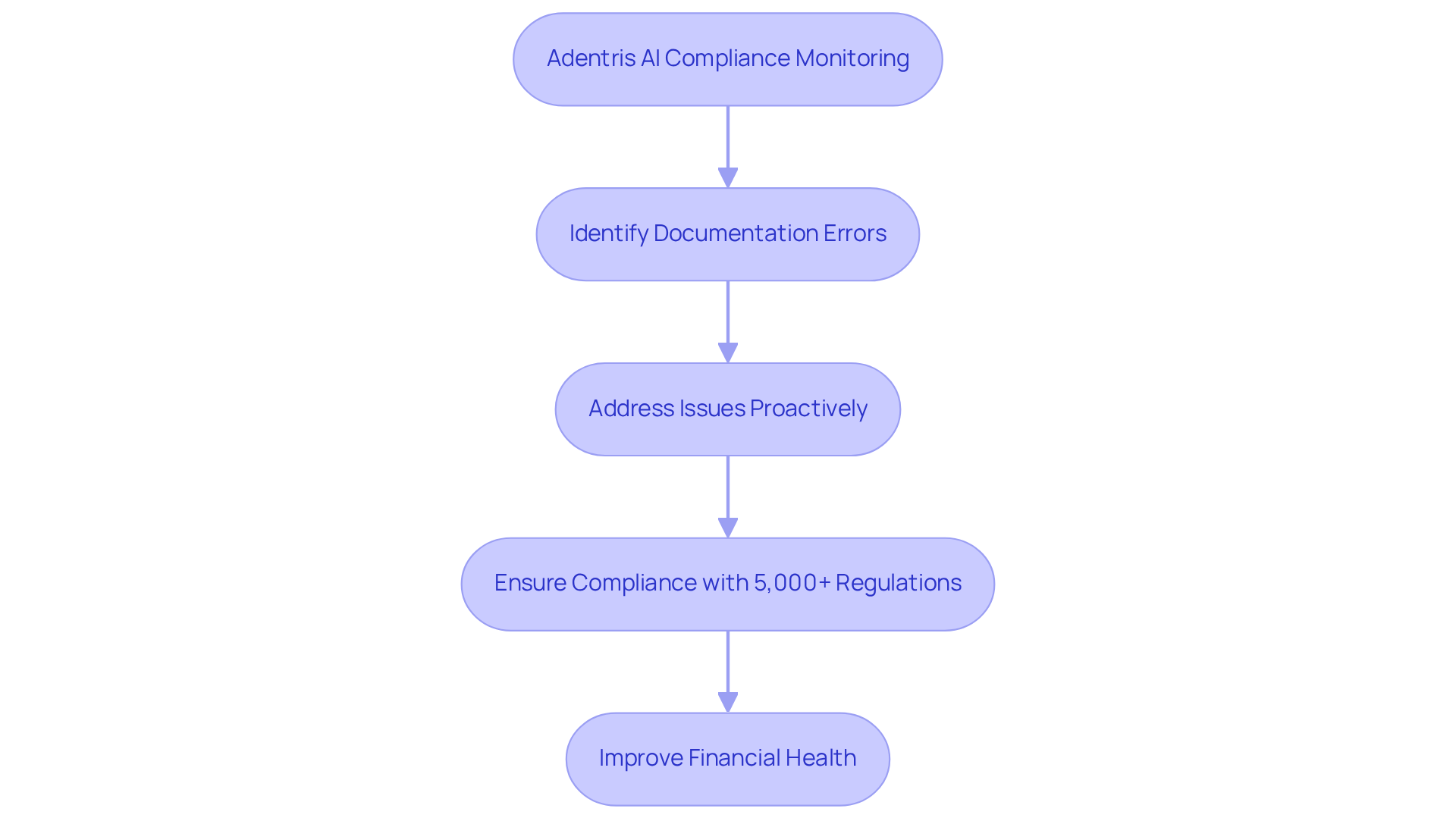 Each box represents a step in the compliance monitoring process. Follow the arrows to see how Adentris helps healthcare providers maintain compliance and improve their financial outcomes.