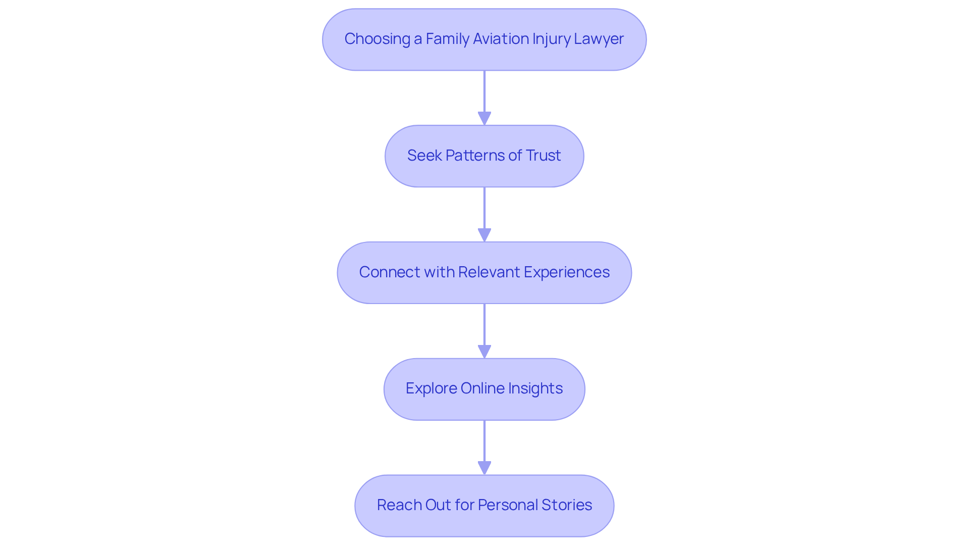 This flowchart guides you through the process of selecting a lawyer. Each box represents a step you should take, helping you to gather insights and make an informed decision based on others' experiences. This flowchart guides you through the process of selecting a lawyer. Each box represents a step you should take, helping you to gather insights and make an informed decision based on others' experiences.