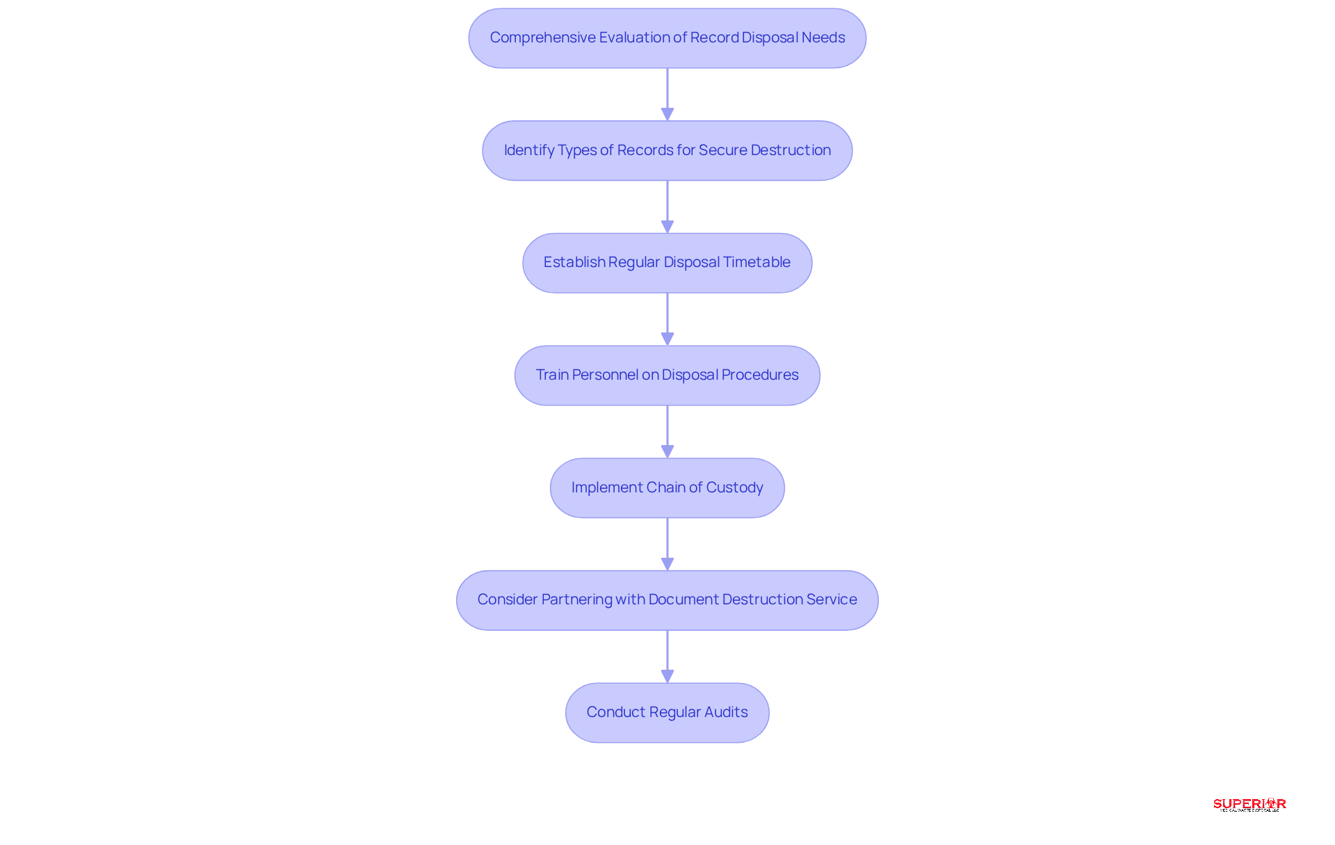Each box represents a crucial step in the shredding protocol process. Follow the arrows to see how each step leads to the next, ensuring a comprehensive approach to secure document disposal.