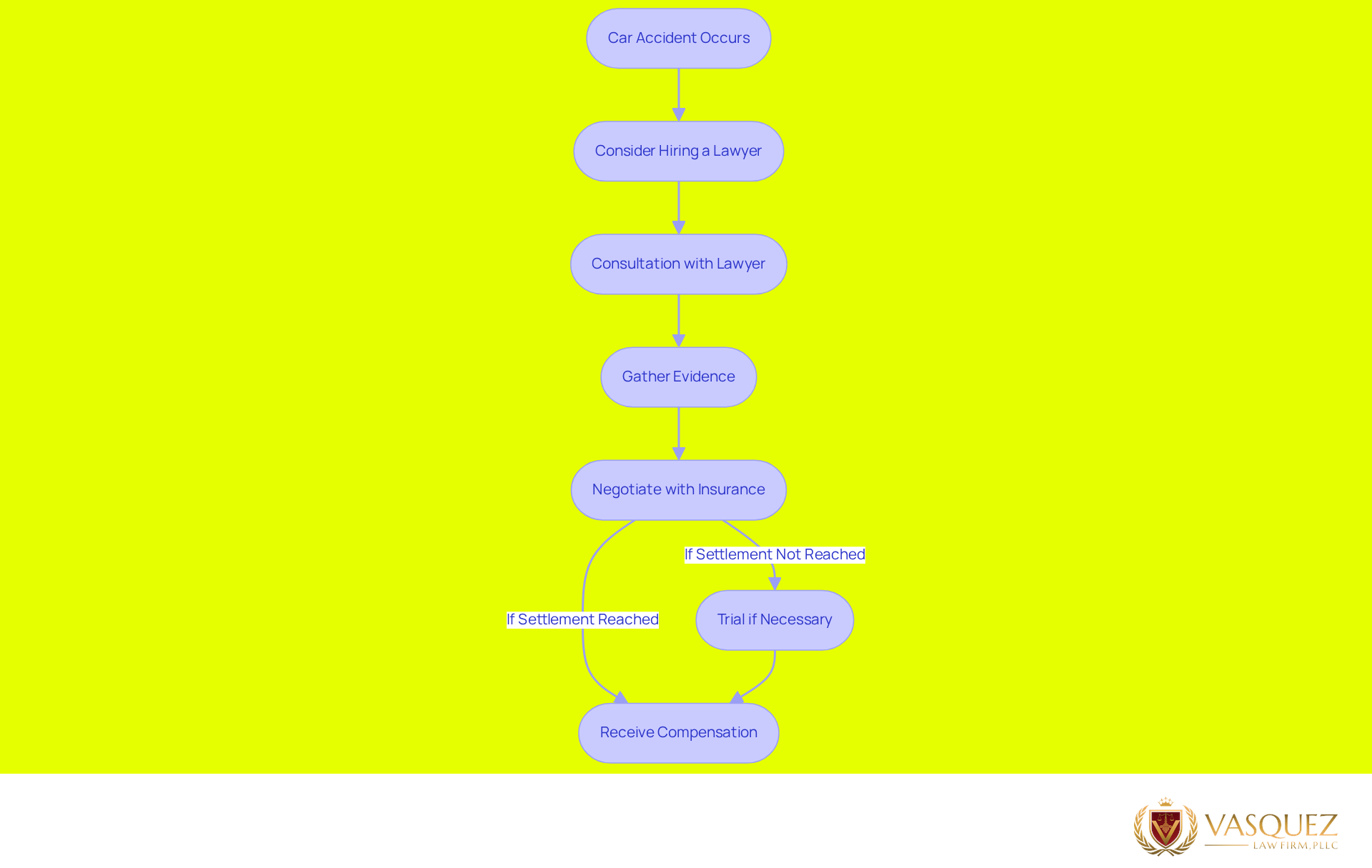 This flowchart guides you through the steps to take after a car accident. Start at the top with the accident, then follow the arrows to see what to do next, including considering a lawyer, gathering evidence, and negotiating with insurance. Each step is important for ensuring you get the compensation you deserve. This flowchart guides you through the steps to take after a car accident. Start at the top with the accident, then follow the arrows to see what to do next, including considering a lawyer, gathering evidence, and negotiating with insurance. Each step is important for ensuring you get the compensation you deserve.