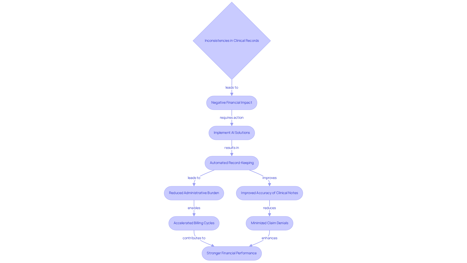 Follow the arrows to see how addressing inconsistencies leads to implementing AI solutions, which then improves clinical documentation and financial outcomes.