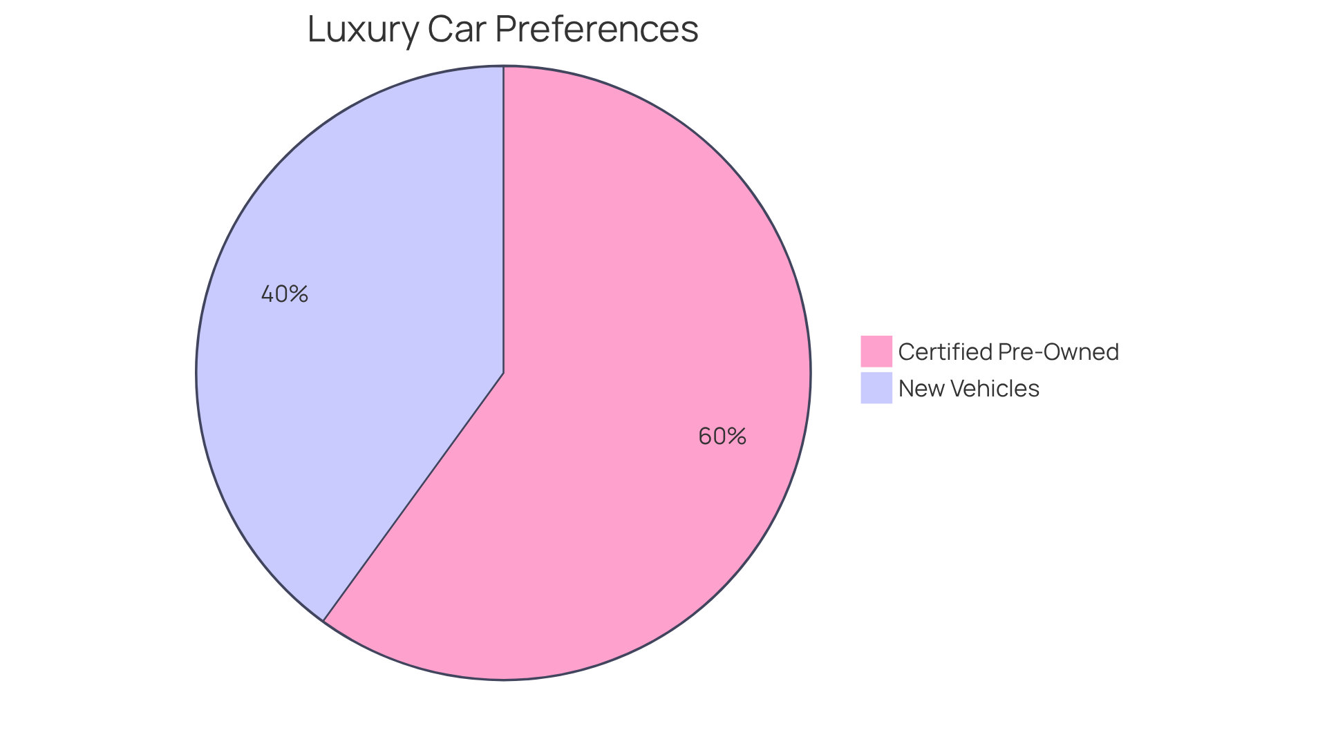 This chart shows how luxury car buyers choose between certified pre-owned and new Cadillacs. The larger slice represents those who prefer certified pre-owned vehicles, highlighting their popularity among buyers. This chart shows how luxury car buyers choose between certified pre-owned and new Cadillacs. The larger slice represents those who prefer certified pre-owned vehicles, highlighting their popularity among buyers.