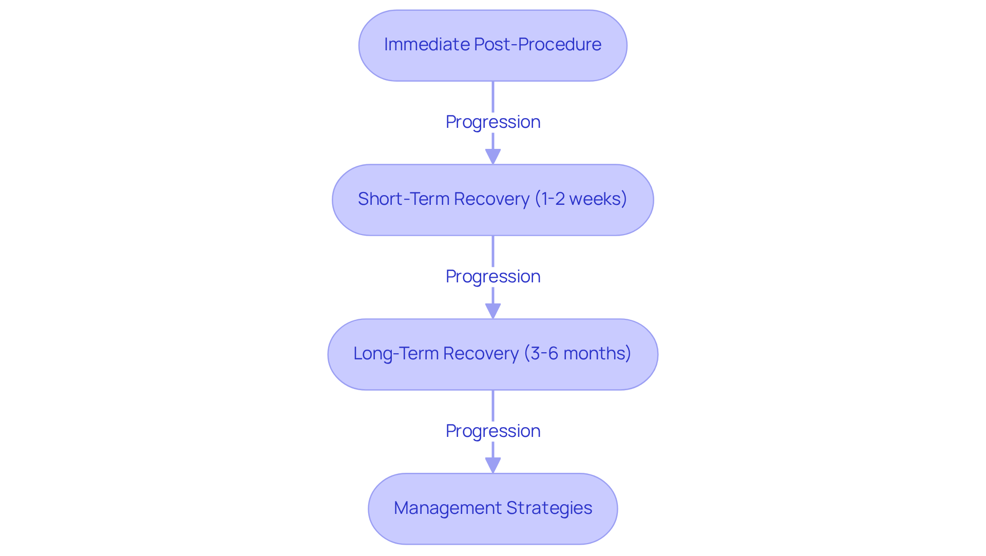 Each box represents a phase in the recovery journey. Follow the arrows to see how recovery progresses and what strategies can help at each stage.